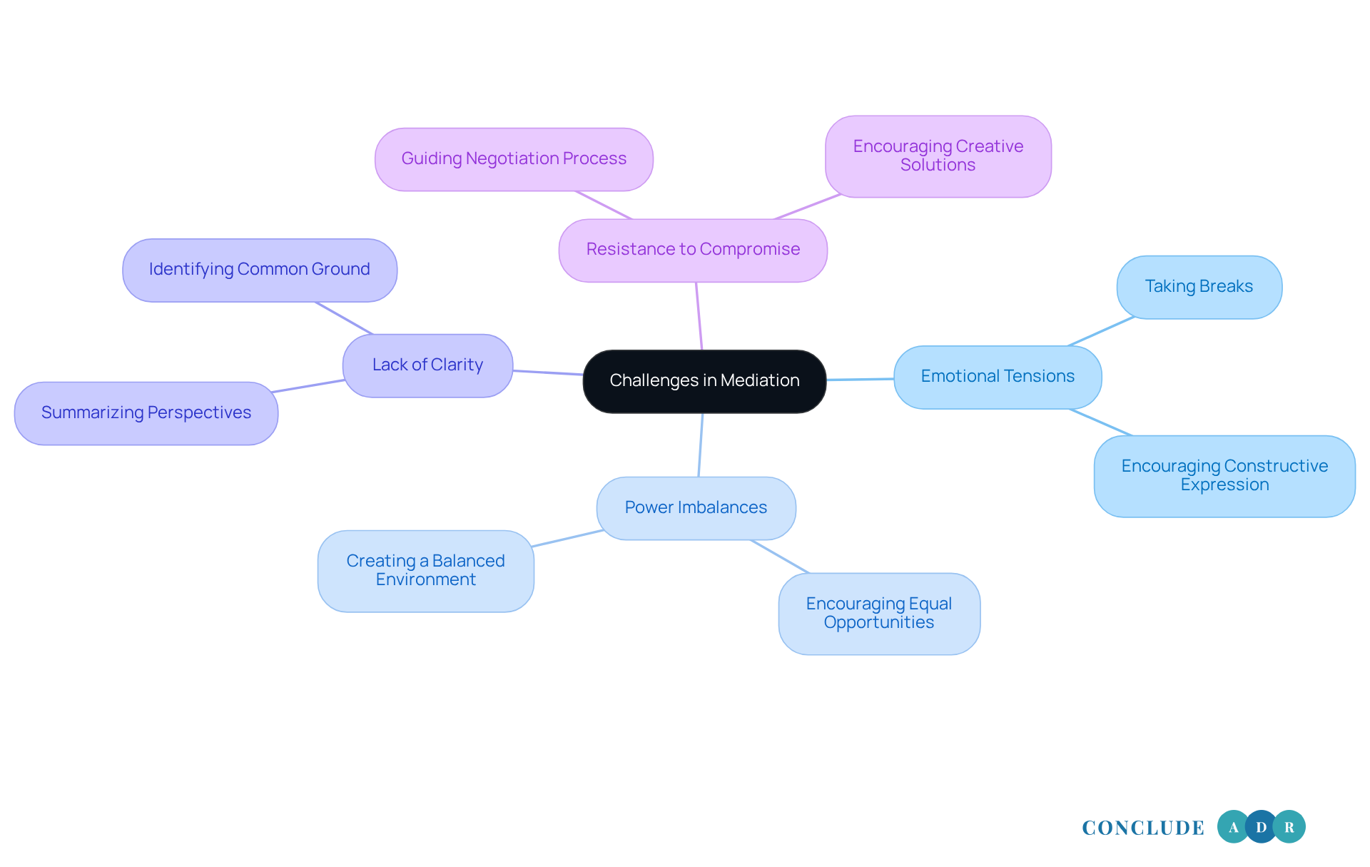 The central node represents the main topic of mediation challenges. Each branch shows a specific challenge, and the sub-branches detail the solutions to help overcome those challenges. This layout helps visualize how to tackle mediation issues effectively.