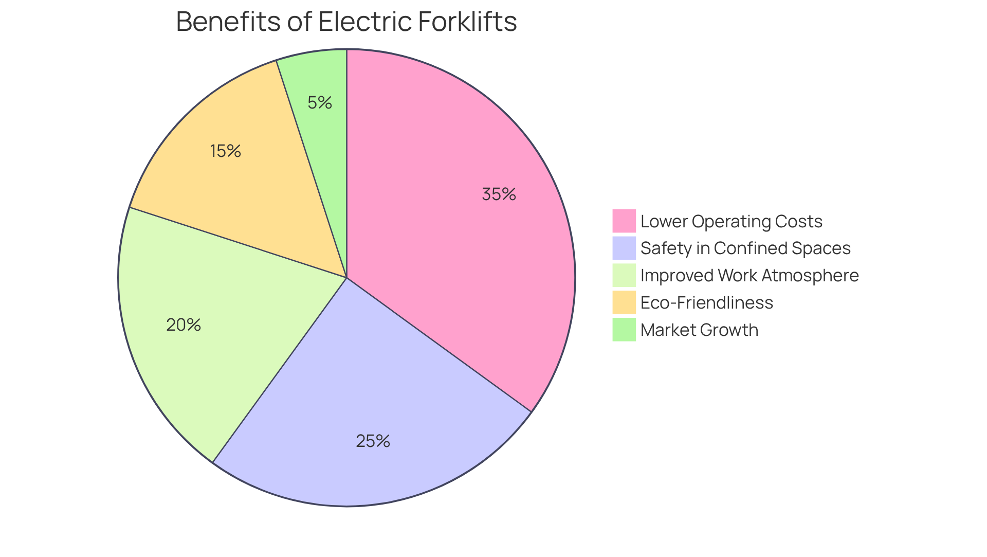 Each slice of the pie shows a different advantage of using electric forklifts. The bigger the slice, the more significant that benefit is compared to others. For example, if 'Lower Operating Costs' is the largest slice, it means that this is the most impactful benefit of using electric forklifts.