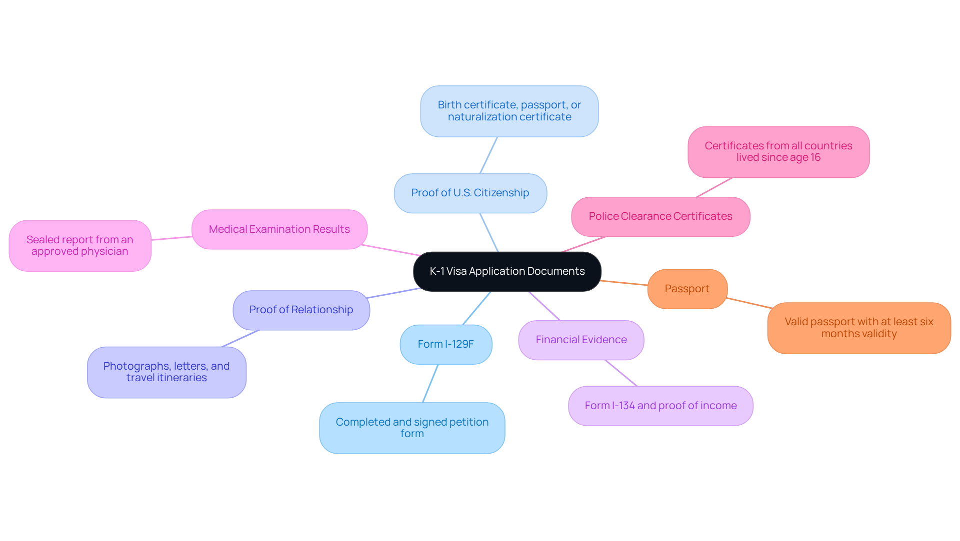 This mindmap shows the essential documents needed for a K-1 visa application. Each branch represents a specific document, and you can follow the branches to see what you need to gather for your application. This mindmap shows the essential documents needed for a K-1 visa application. Each branch represents a specific document, and you can follow the branches to see what you need to gather for your application.