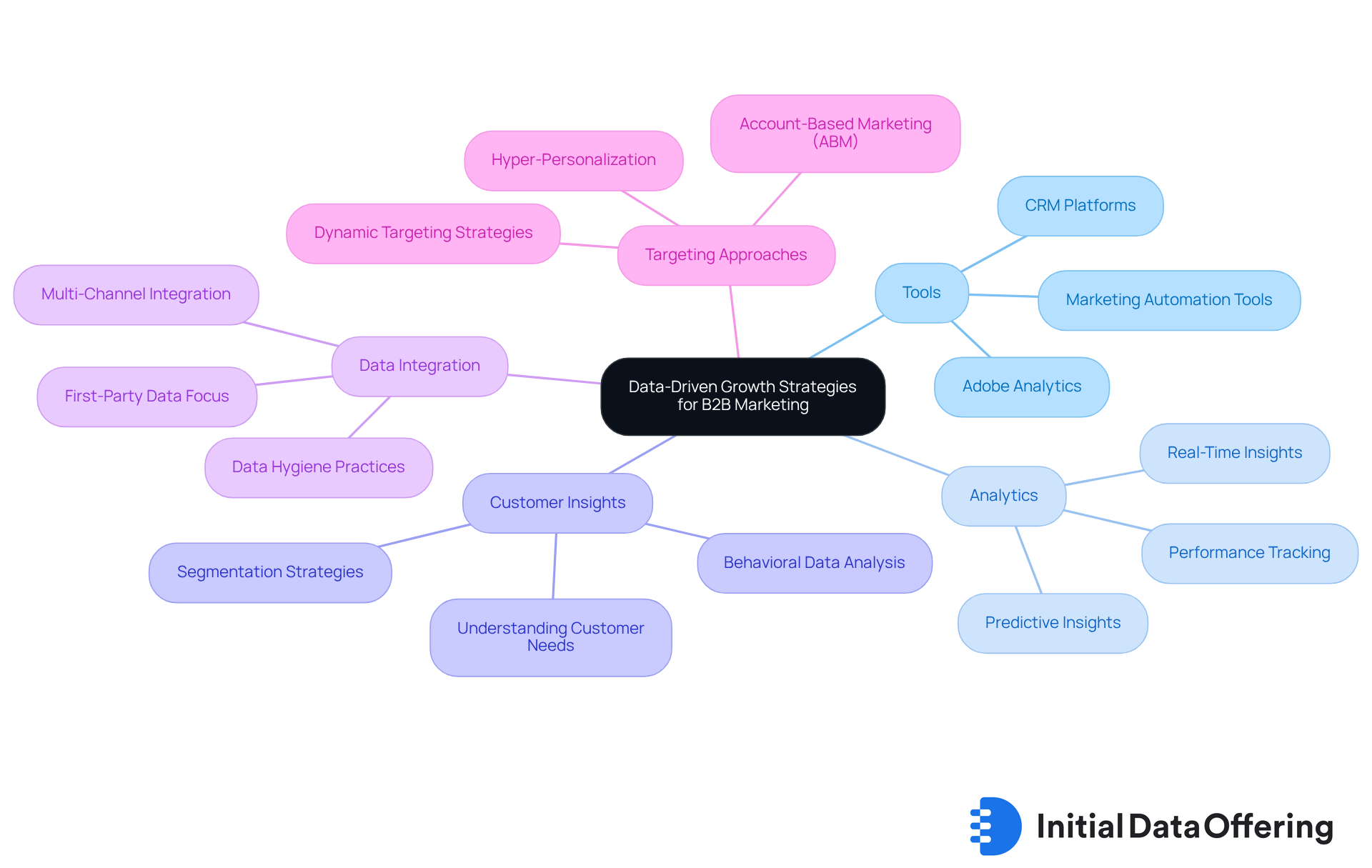 The center represents the main strategy, and each branch indicates a key component of that strategy. Explore each branch to understand how different tools and insights contribute to B2B marketing effectiveness.