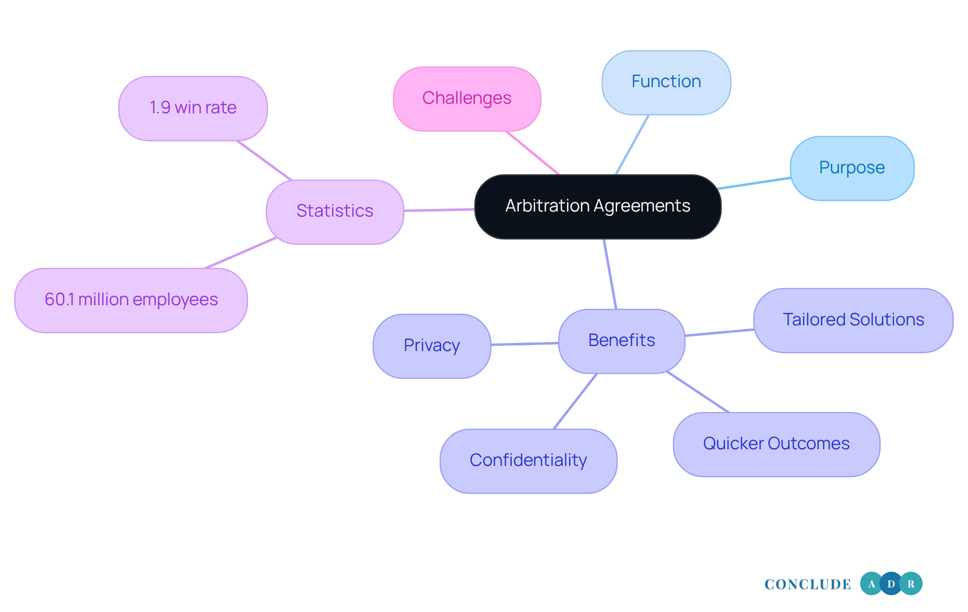 The central node represents arbitration agreements. Branches illustrate their purpose and benefits, while statistics and challenges provide context. The colors help distinguish between different categories for easier understanding.