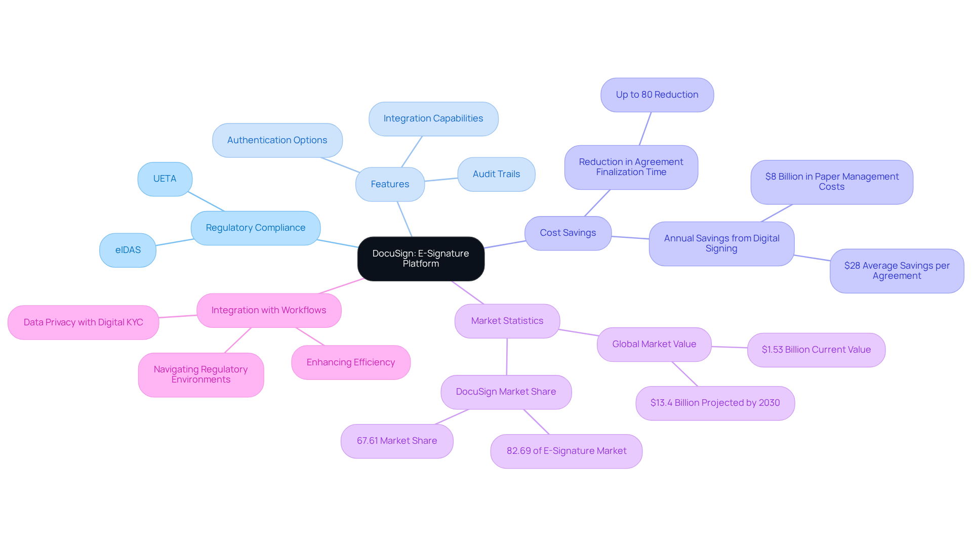 The central node represents DocuSign, while the branches show its key features and benefits. Each color-coded branch helps you quickly identify different aspects of the platform.