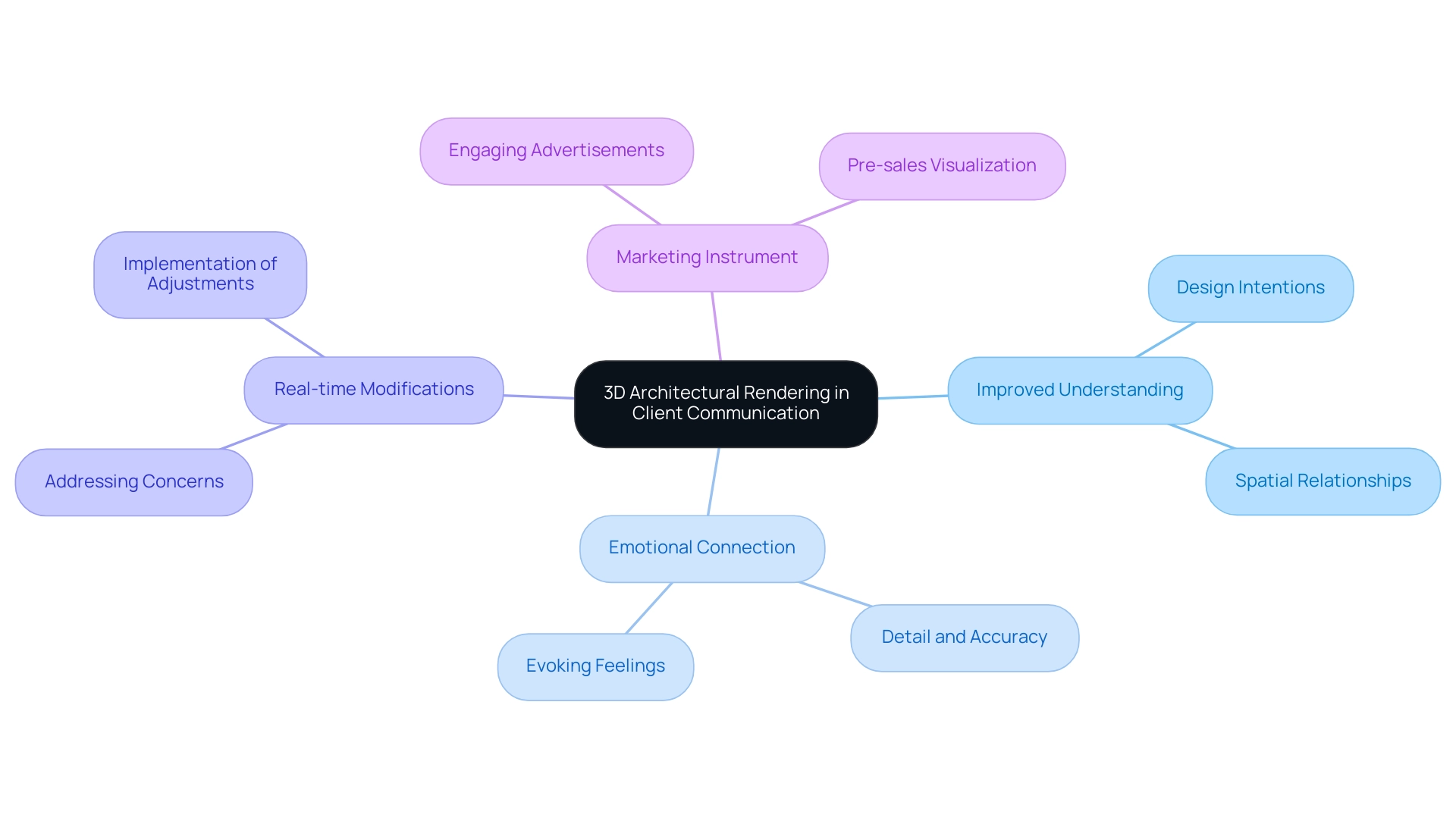 The central node represents the main topic, with branches depicting the key benefits of 3D renderings. Each color indicates a different benefit category.