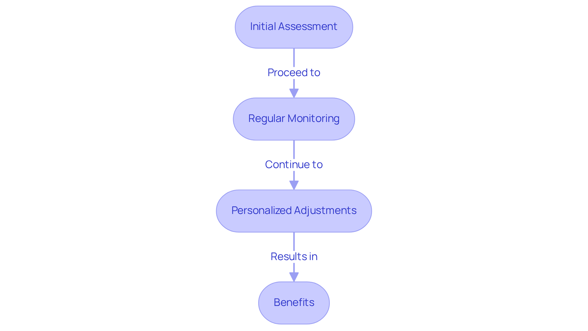 This flowchart outlines the journey of weight loss under medical supervision. Each step shows what you can expect as you progress, and the benefits at the end highlight why this approach can lead to lasting success.