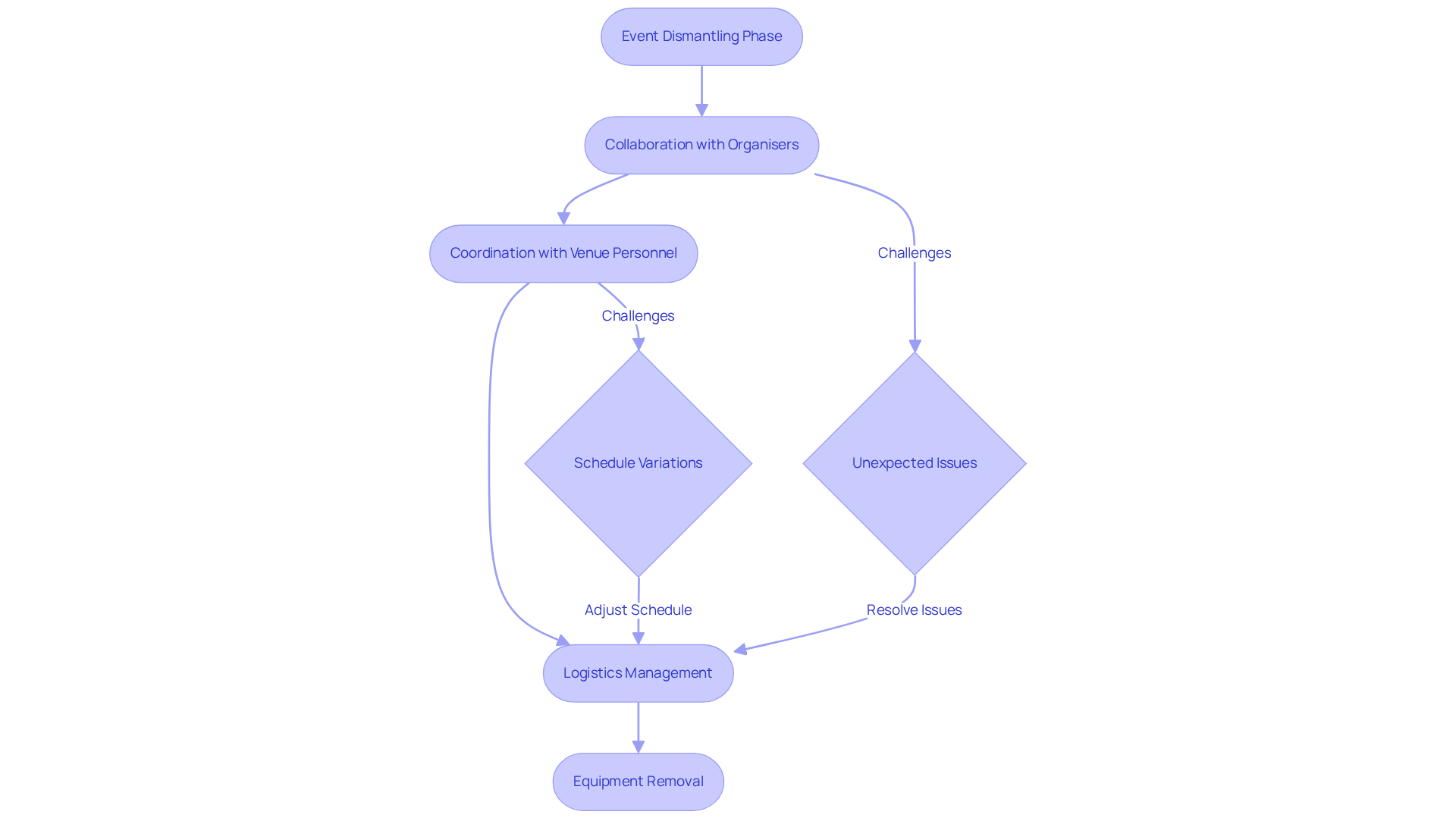 This flowchart shows the steps involved in dismantling an event. Each box represents a key action or decision point, and the arrows indicate the order in which these steps should be taken. Follow the flow to understand how teams work together to ensure a successful dismantling phase.