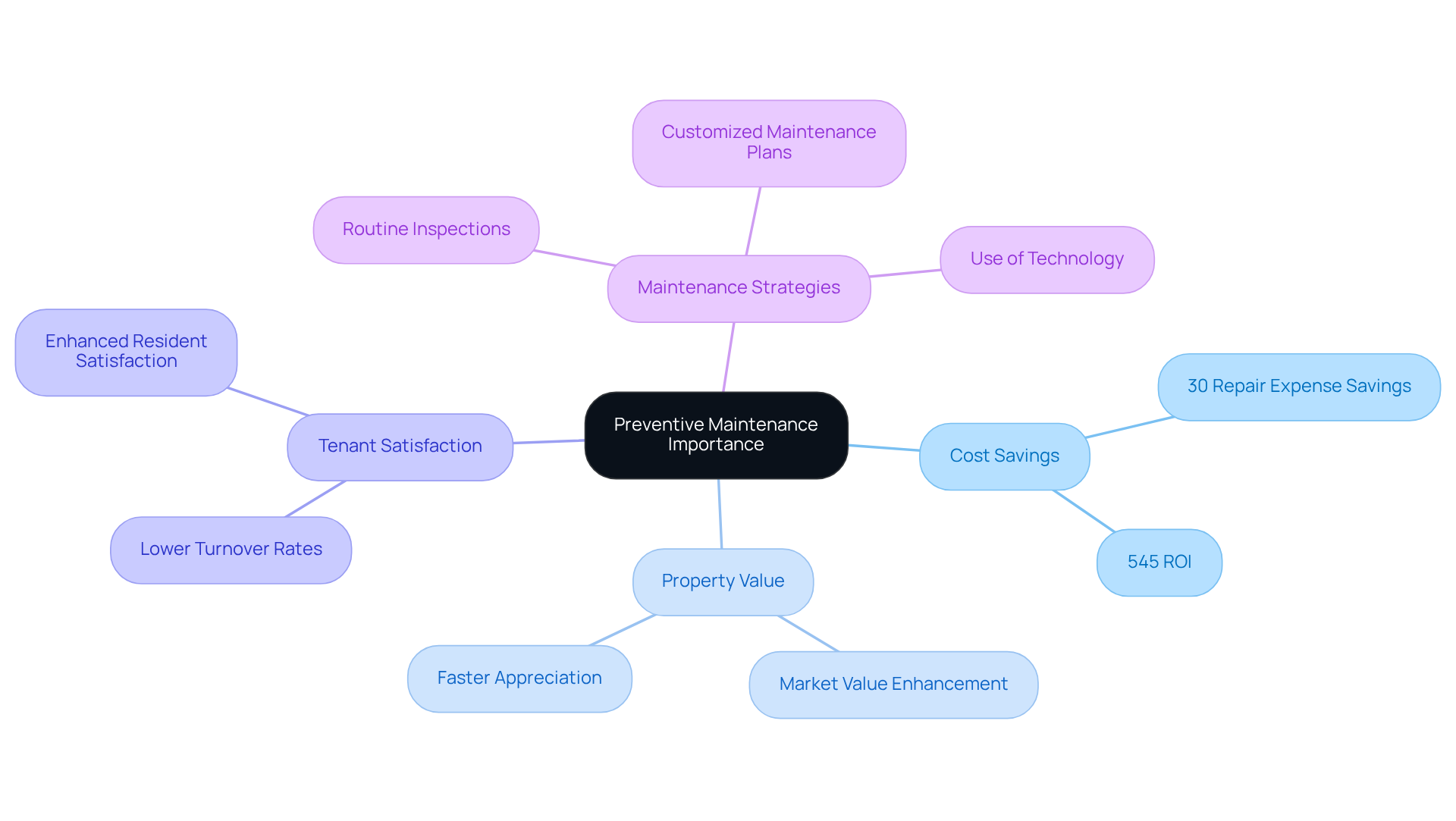 This mindmap starts with the main idea of preventive maintenance at the center. Each branch represents a key benefit or strategy related to it. The more you explore the branches, the more you see how preventive maintenance impacts costs, property value, and tenant satisfaction.
