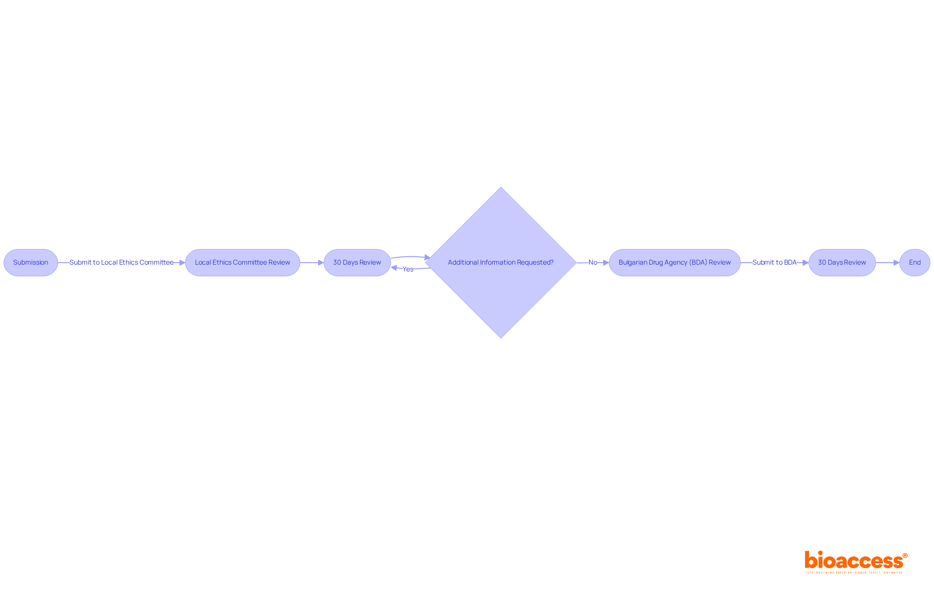 This flowchart shows the steps to get approvals from the local ethics committee and the BDA. Each step indicates the time it typically takes, and the arrows show how these processes are connected.