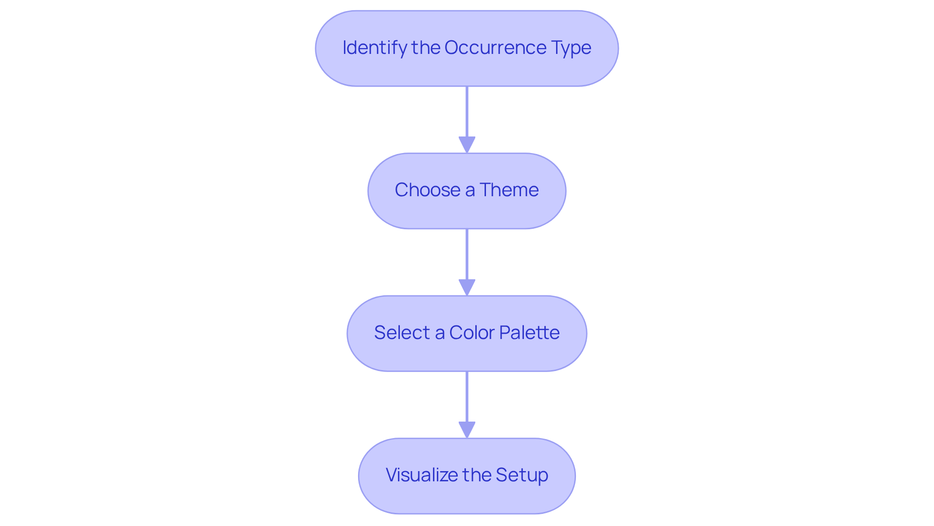 Each box represents a step in planning your event. Follow the arrows to see how to move from understanding your event type to visualizing the final setup.