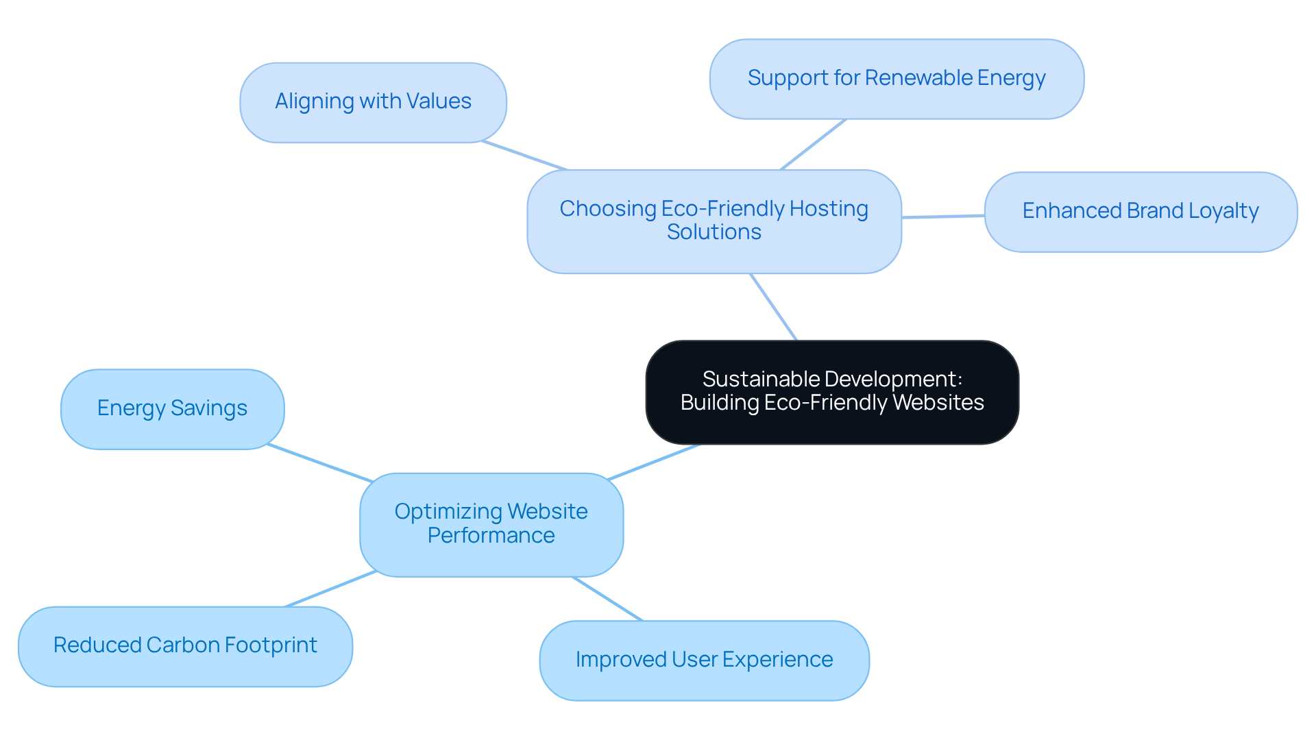 This mindmap starts with the main idea of building eco-friendly websites. Each branch represents a key action you can take, and the sub-branches show how these actions contribute to sustainability and customer connection. This mindmap starts with the main idea of building eco-friendly websites. Each branch represents a key action you can take, and the sub-branches show how these actions contribute to sustainability and customer connection.