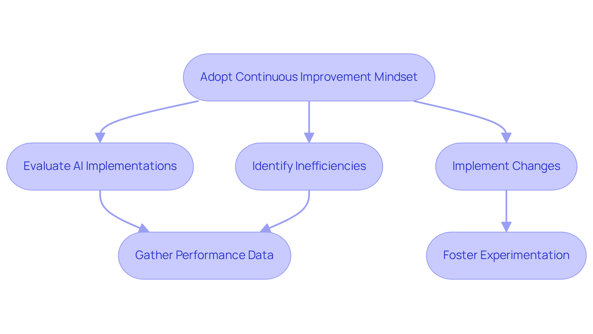 This flowchart outlines the steps managers should take to integrate AI effectively. Start at the top and follow the arrows to see how to evaluate and improve AI applications in supply chain management. This flowchart outlines the steps managers should take to integrate AI effectively. Start at the top and follow the arrows to see how to evaluate and improve AI applications in supply chain management.