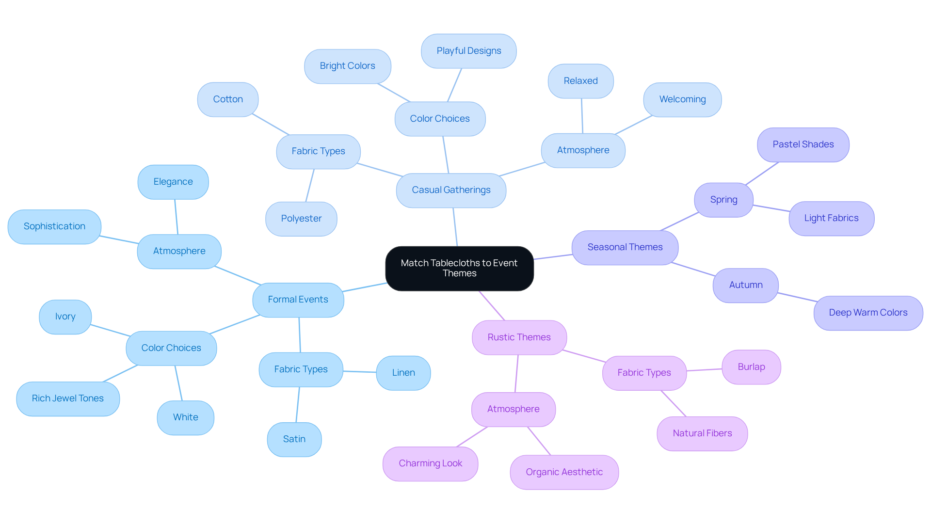 The central node represents the main topic, while the branches show different event themes. Each sub-branch provides details on fabric types and colors that suit those themes, helping you visualize how to create the perfect atmosphere for any occasion.