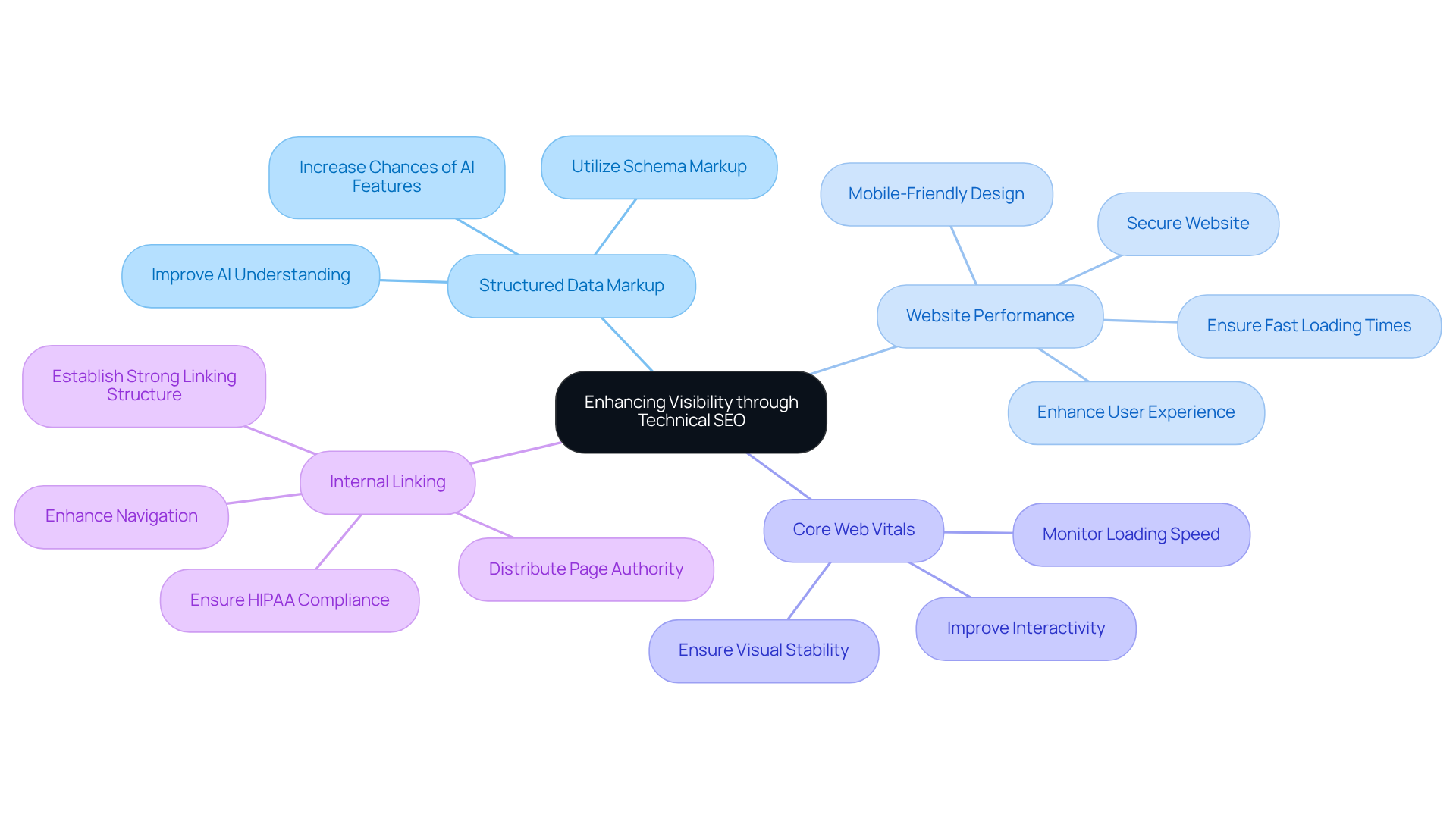 The central node represents the main goal of enhancing visibility, while each branch shows a key strategy. Follow the branches to see specific actions that can help achieve better search engine results. The central node represents the main goal of enhancing visibility, while each branch shows a key strategy. Follow the branches to see specific actions that can help achieve better search engine results.