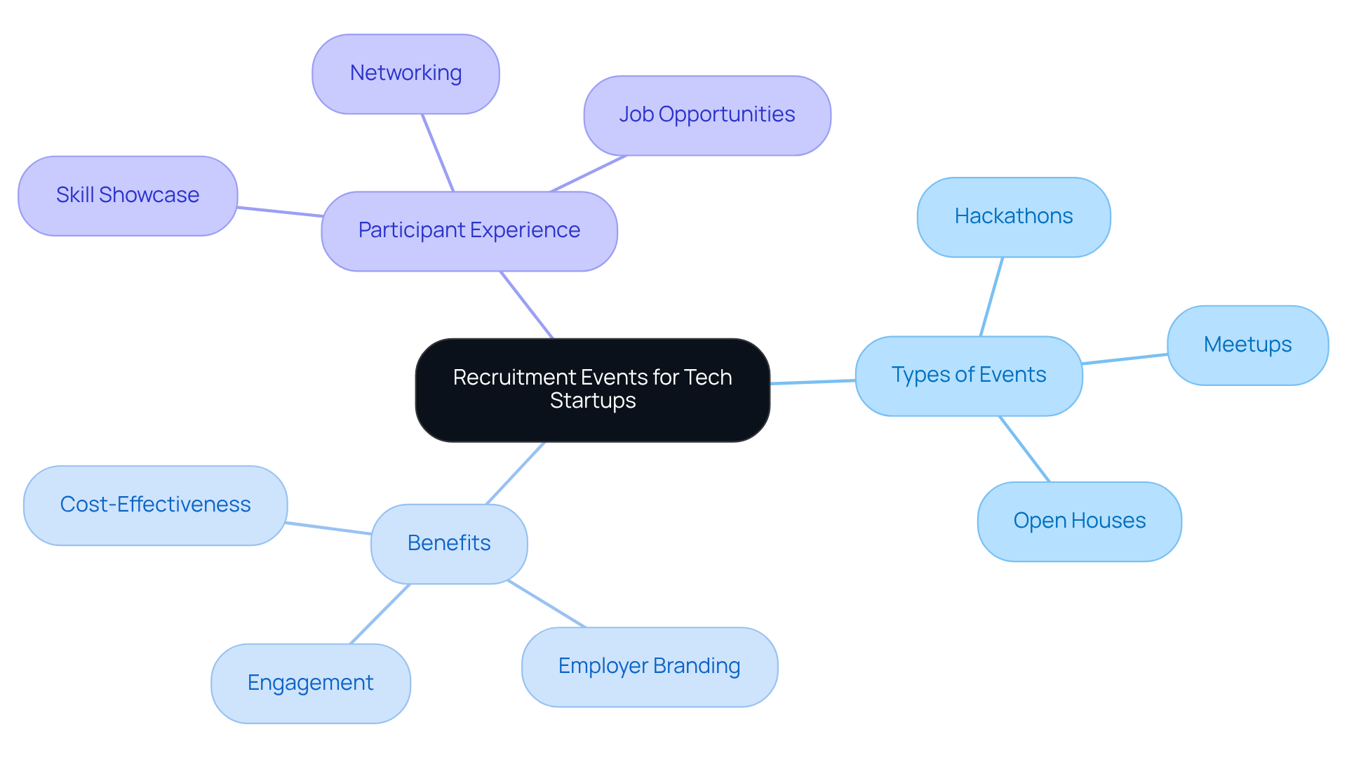 The central node represents the main theme of recruitment events, while the branches illustrate different types of events and their associated benefits. Each color-coded branch helps you quickly identify key areas of focus.