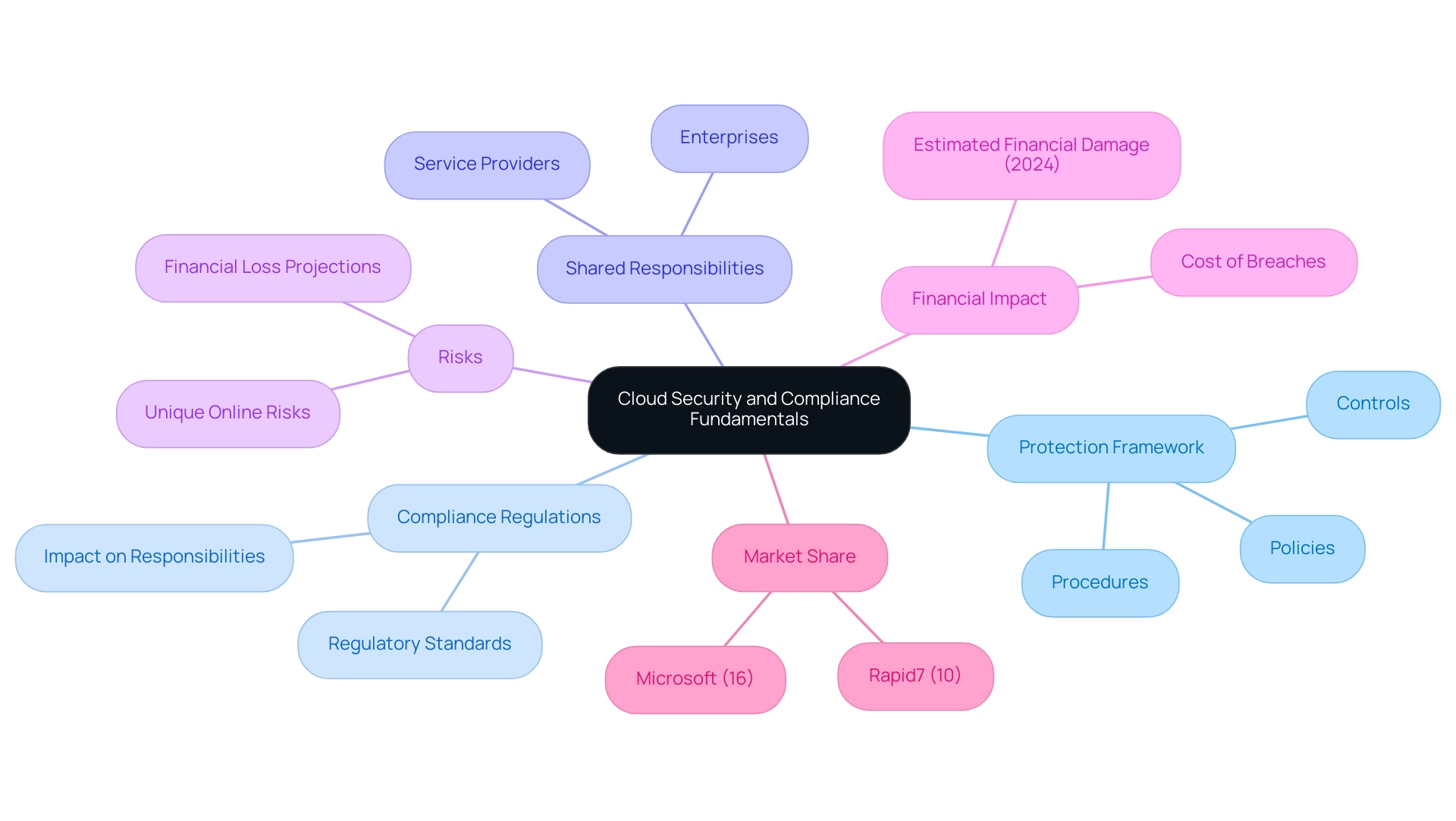 Each branch represents a key aspect of cloud security and compliance, with sub-branches detailing specific elements or statistics related to that topic.