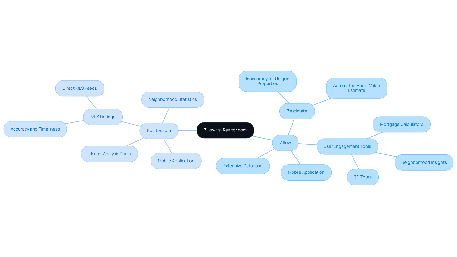 This mindmap shows the key features of Zillow and Realtor.com. Start at the center with the comparison, then explore each platform's unique offerings and tools. The branches help you see what each platform excels at, making it easier to decide which one fits your needs.