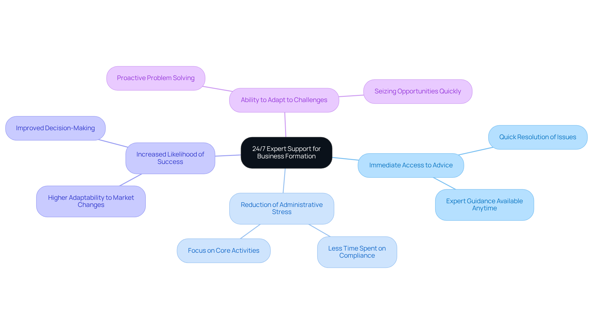 The central node represents the core concept of expert support, while the branches illustrate the various benefits that come from having constant access to professional assistance.