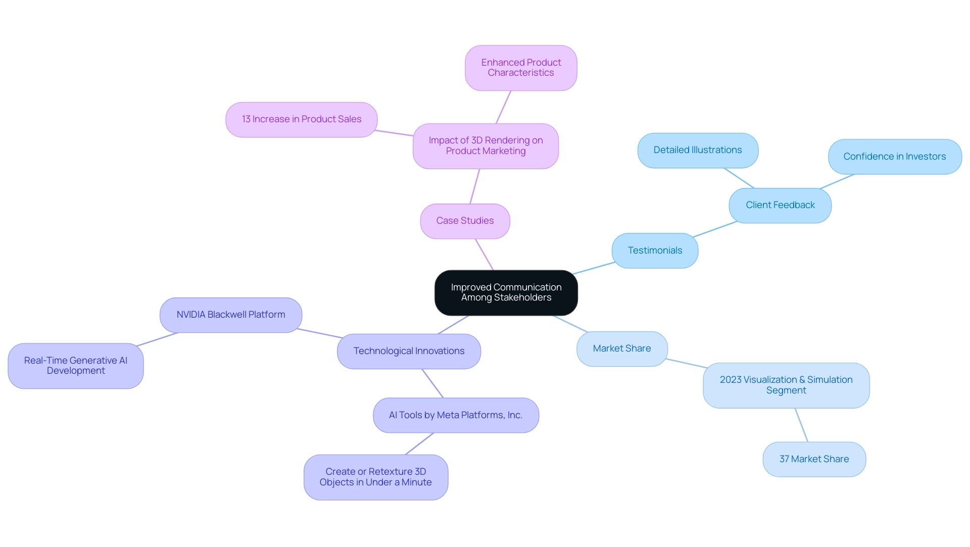 Central node represents the main theme, with branches indicating testimonials, market share, technology advancements, and case studies, each color-coded for clarity.