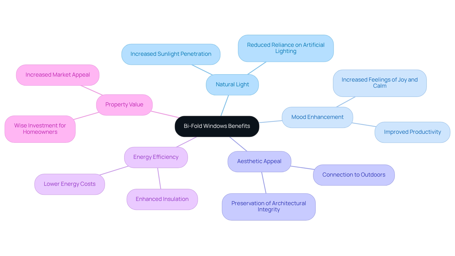 Each branch represents a key benefit of bi-fold windows, with sub-branches providing additional supporting details.