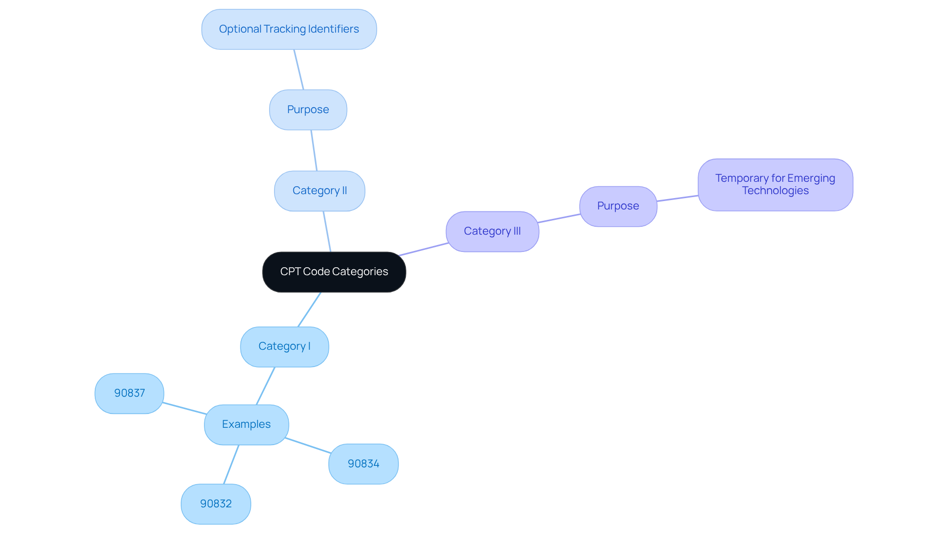 This mindmap shows the three main categories of CPT codes used in psychological services. Each branch represents a category, with further details provided in sub-branches. Follow the branches to understand how each category functions and its importance in billing and service delivery.
