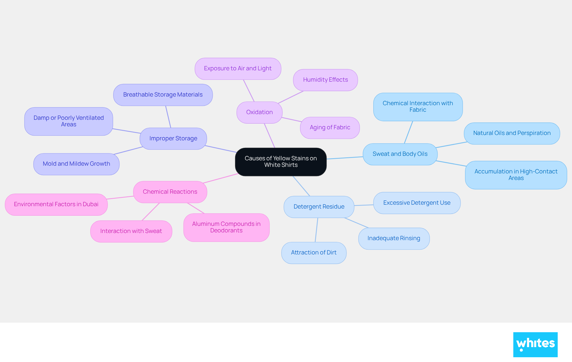 Identify Causes of Yellow Stains on White Shirts