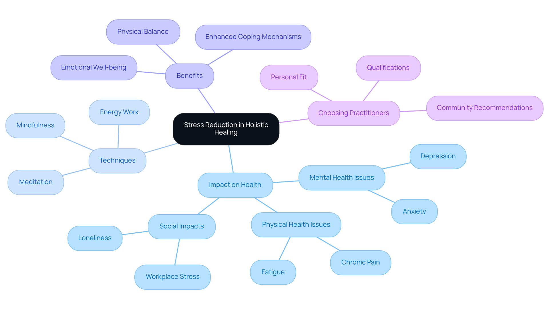 The center represents the main theme of stress reduction. Each branch shows related concepts, techniques, and considerations, helping you understand how they connect and contribute to holistic healing.