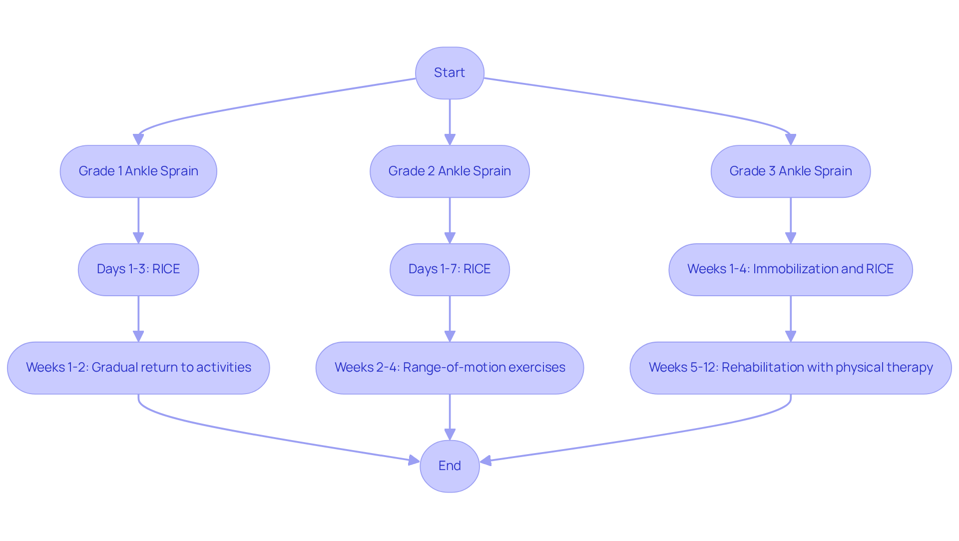 This flowchart shows the recovery process for ankle sprains based on their severity. Each branch represents a grade of sprain, with steps outlining what to expect during recovery. Follow the arrows to see how recovery progresses over time.