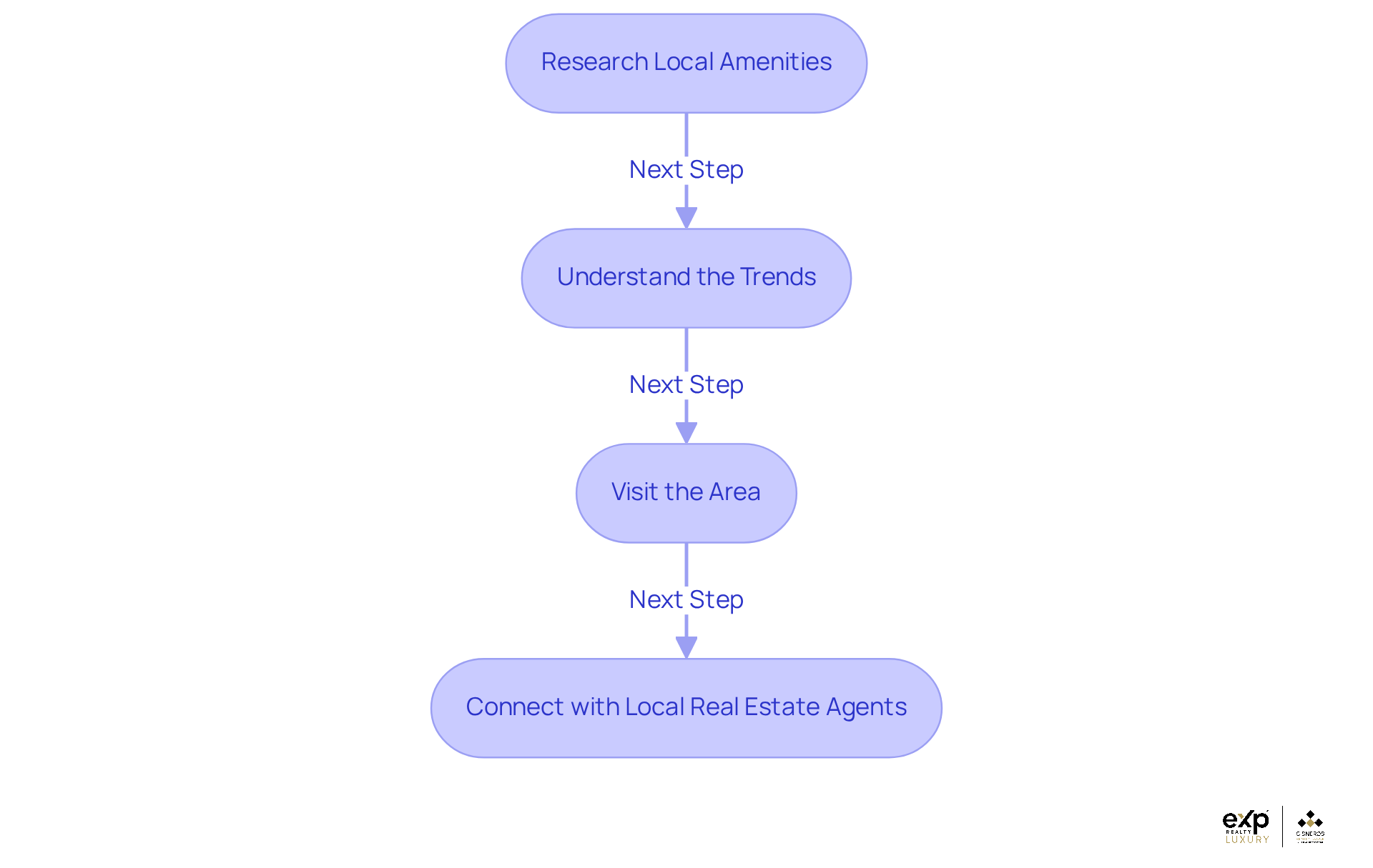 Each box represents a step in your journey to find the perfect home. Follow the arrows to see what to do next, starting from researching amenities to connecting with local agents.