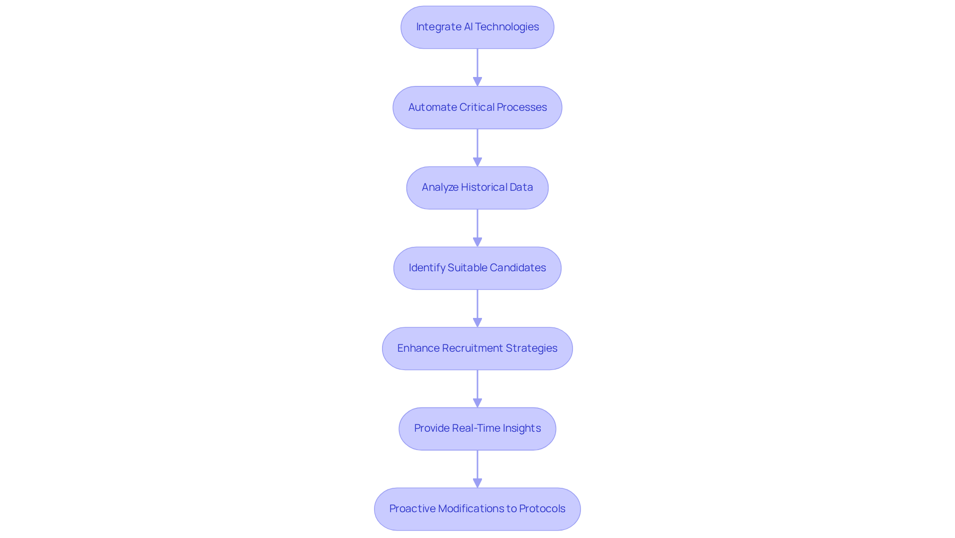 This flowchart shows how integrating AI technologies can streamline clinical trials. Each box represents a step in the process, leading to improved efficiency and better outcomes in medical studies. This flowchart shows how integrating AI technologies can streamline clinical trials. Each box represents a step in the process, leading to improved efficiency and better outcomes in medical studies.