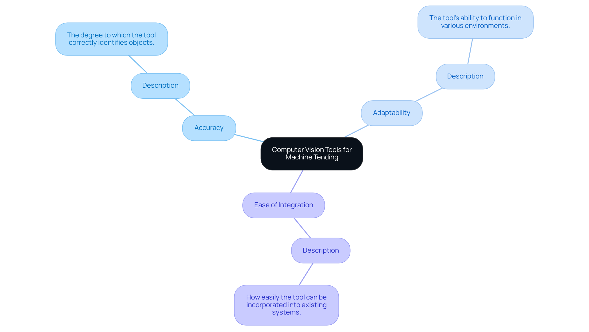 The center represents the main topic, while the branches show important metrics. Each metric has a description that explains its significance in evaluating the tools.