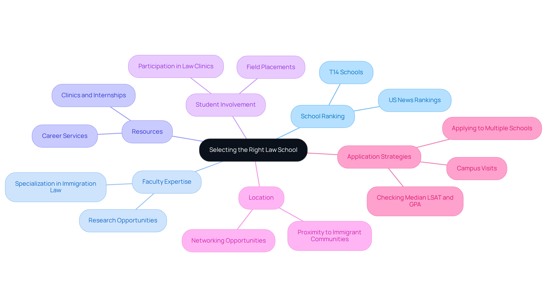 This mindmap helps you visualize the important factors to consider when selecting a law school. Start at the center with the main idea, then explore each branch to see what aspects you should think about, like rankings and resources. Each color-coded branch represents a different area of focus, making it easier to understand how they all connect.