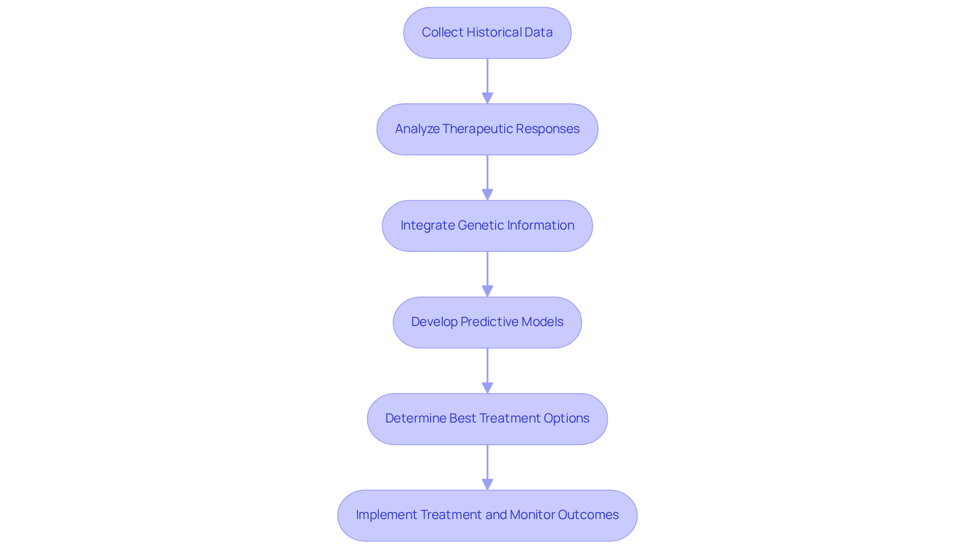 This flowchart shows the steps involved in using predictive analytics for cancer treatment. Each box represents a stage in the process, guiding you from data collection to treatment implementation.