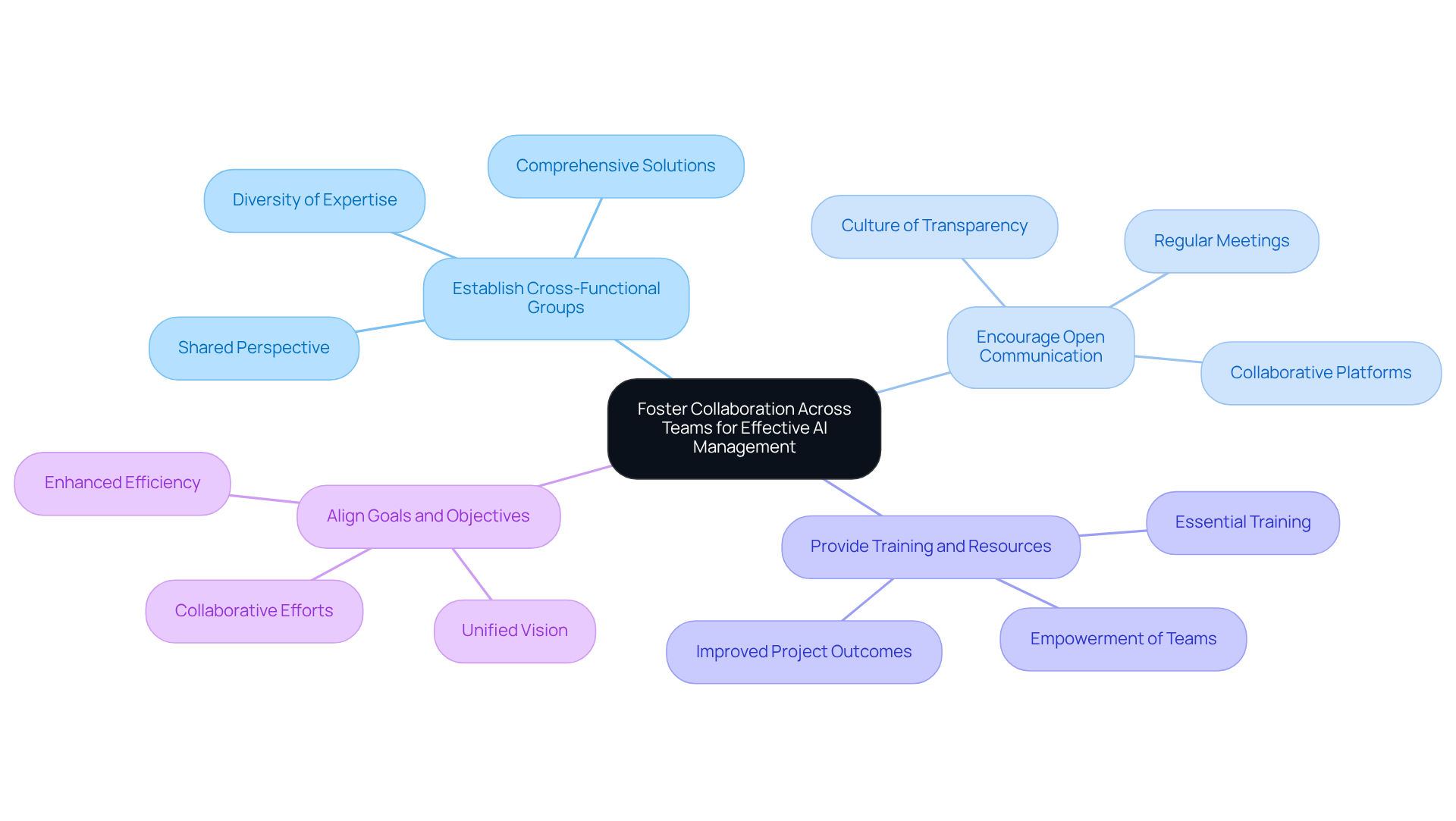 The center represents the overall goal of collaboration in AI. Each branch outlines a strategy, while the subpoints detail the actions or benefits associated with that strategy. The colors help differentiate between the strategies, making it easy to follow. The center represents the overall goal of collaboration in AI. Each branch outlines a strategy, while the subpoints detail the actions or benefits associated with that strategy. The colors help differentiate between the strategies, making it easy to follow.