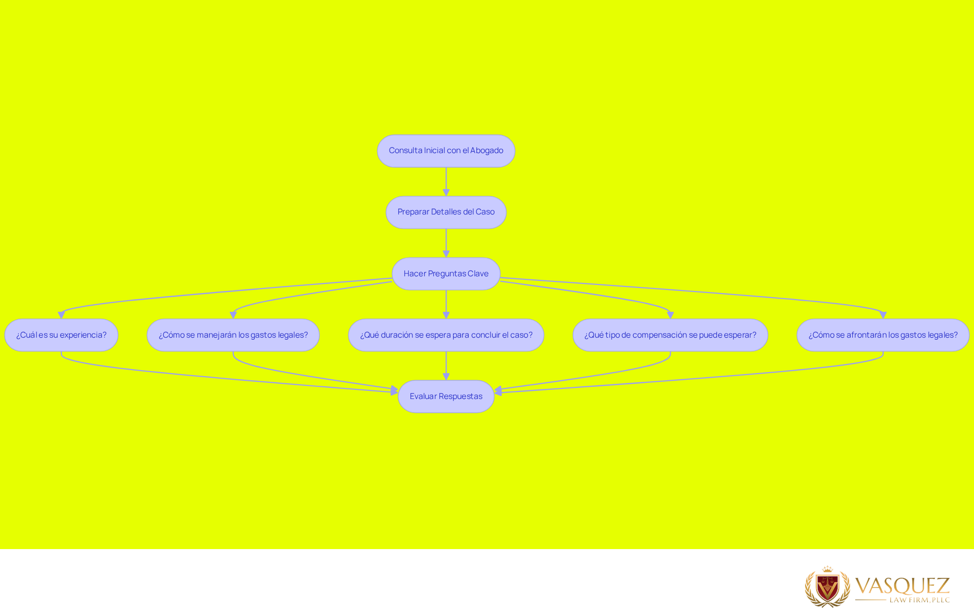 Cada paso representa una etapa en el proceso de consulta. Sigue las flechas para ver cómo avanzar desde la preparación hasta la evaluación de la respuesta del abogado. Cada paso representa una etapa en el proceso de consulta. Sigue las flechas para ver cómo avanzar desde la preparación hasta la evaluación de la respuesta del abogado.