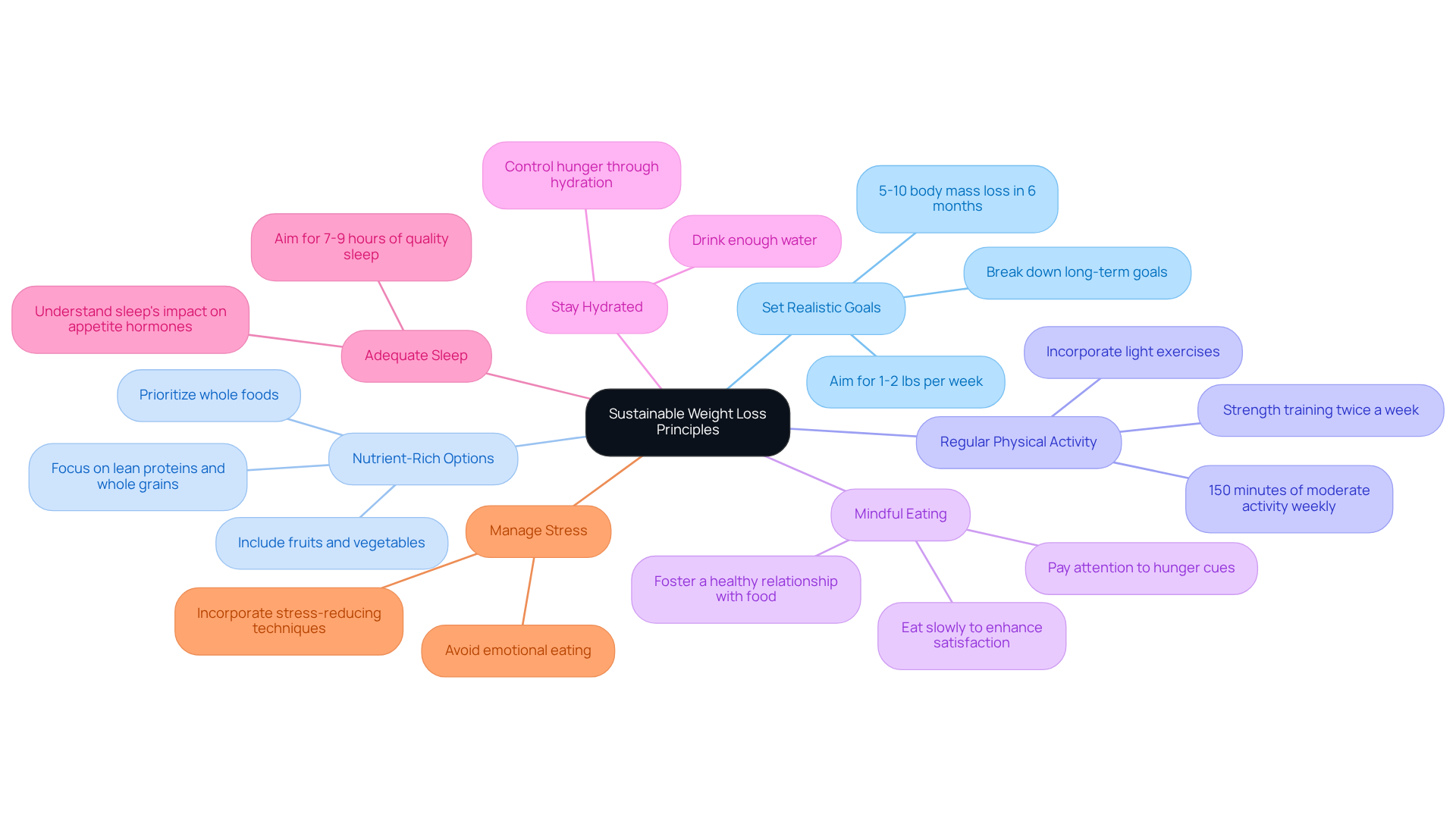 The center represents the main goal of sustainable weight loss, while each branch shows a principle that supports this goal. Follow the branches to explore each principle and its importance in your weight loss journey.