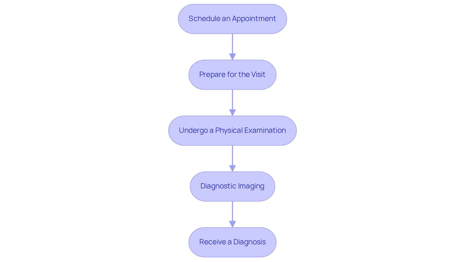 Follow the arrows to see the steps you need to take when you suspect a ligament issue. Each box represents an important action to help you get the right diagnosis and treatment. Follow the arrows to see the steps you need to take when you suspect a ligament issue. Each box represents an important action to help you get the right diagnosis and treatment.
