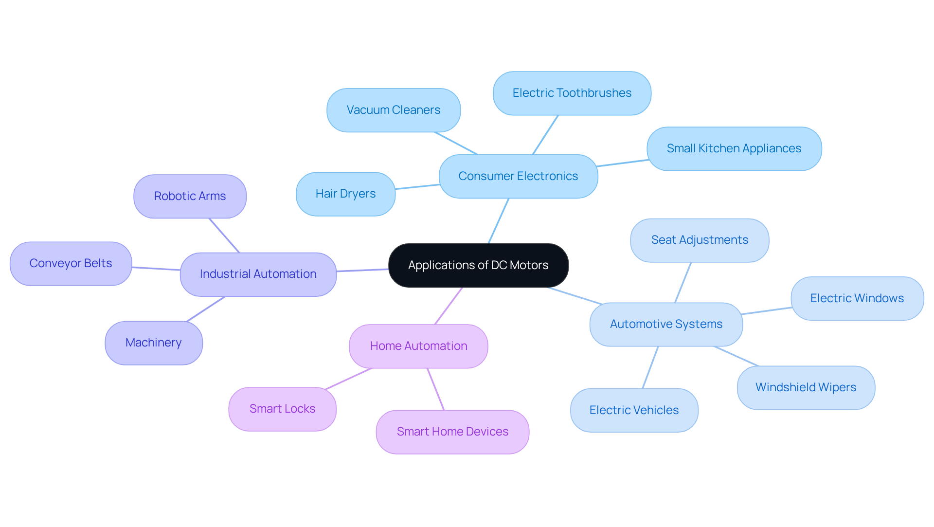 The central node represents the main topic, while the branches show different areas where DC motors are used. Each sub-branch provides specific examples, illustrating the versatility of DC motors in various applications.