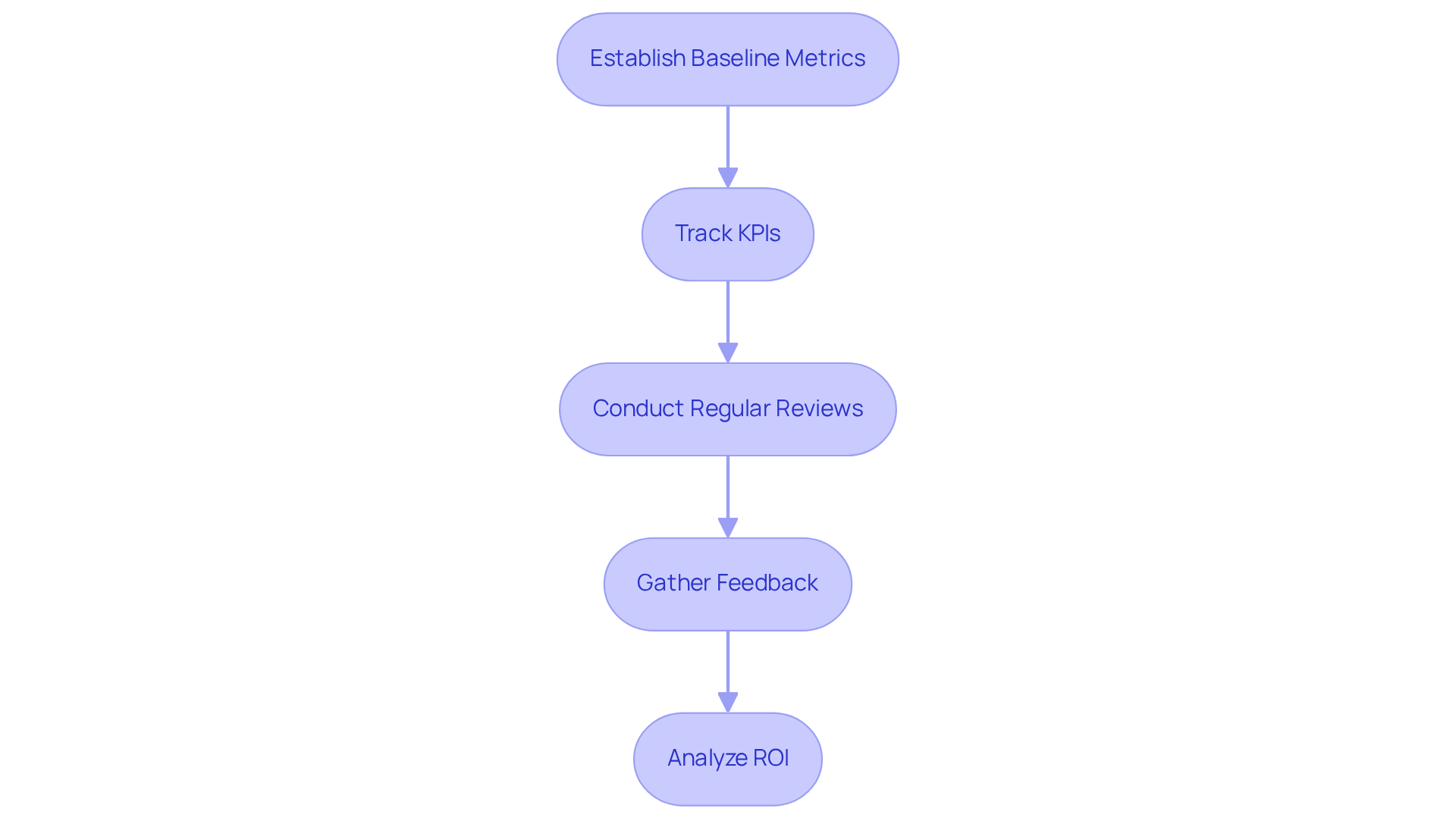 Each box represents a crucial step in the process of measuring consulting impact. Follow the arrows to see how each step leads to the next, helping you understand the overall journey of assessing consulting effectiveness.