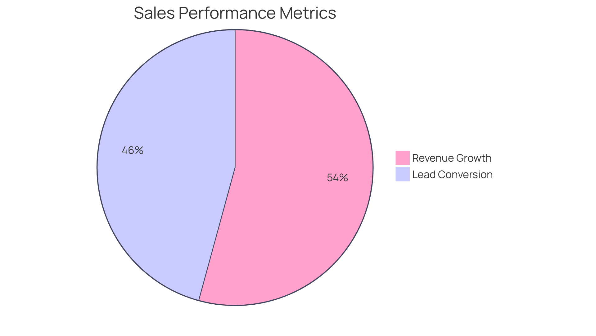 The blue slice shows the percentage of sales teams that saw revenue growth, while the green slice represents the percentage increase in lead conversion rates. Together, they illustrate how Reprise.com enhances sales performance.