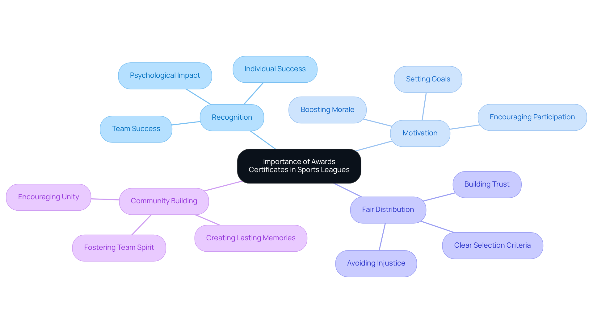 The central idea is about awards certificates, and each branch represents a key aspect of their importance. Follow the branches to explore how recognition, motivation, fairness, and community contribute to a thriving sports environment.