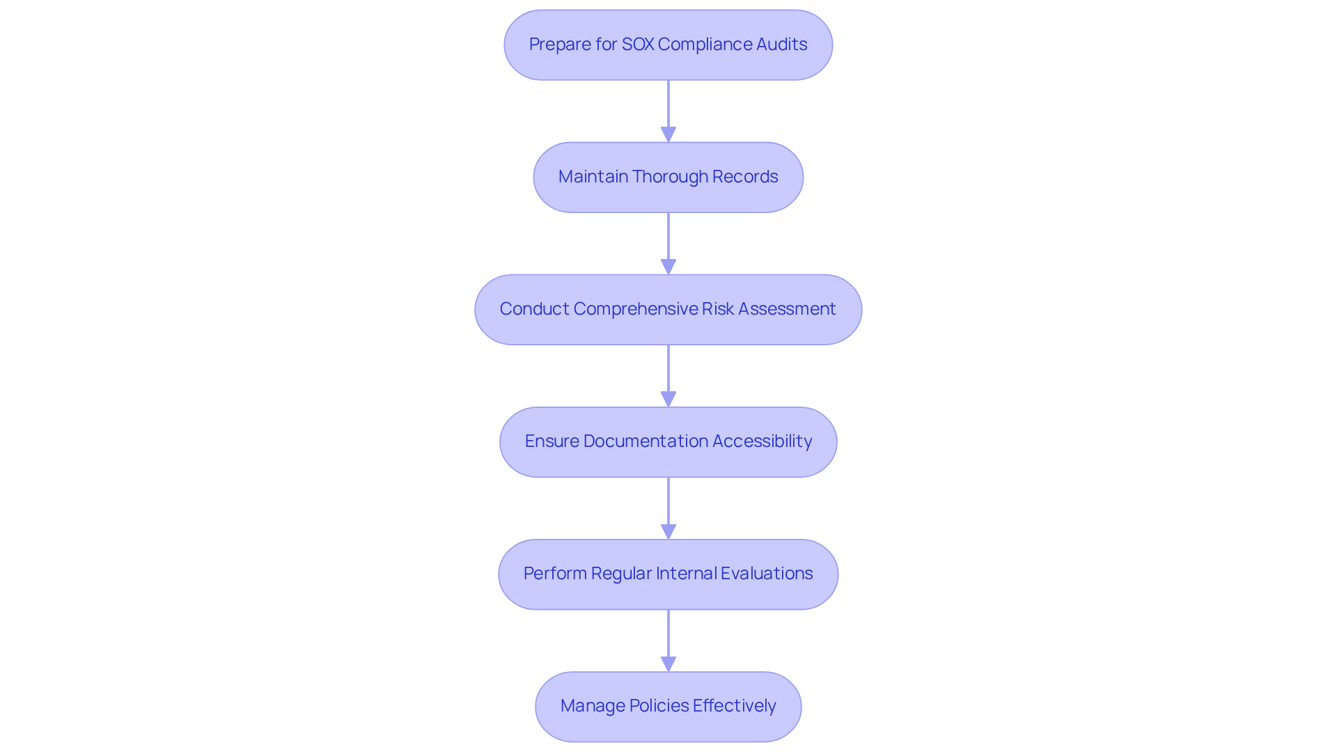 Follow the arrows to see the steps needed for effective SOX compliance preparation. Each box represents an important action that builds on the previous one, helping ensure a successful audit.