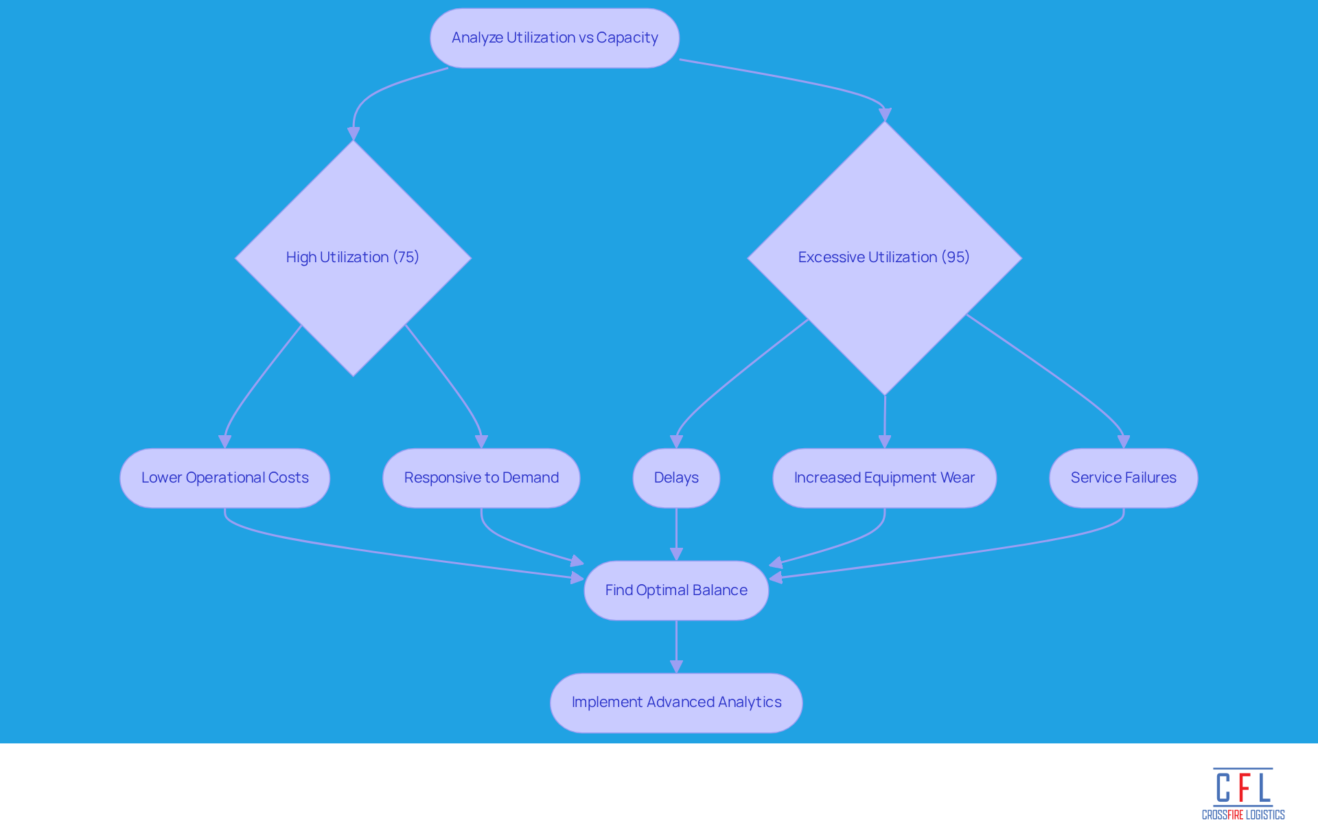 This flowchart shows the steps in analyzing utilization versus capacity. Follow the paths to see the benefits of high utilization and the risks of excessive utilization, leading to the importance of finding an optimal balance.
