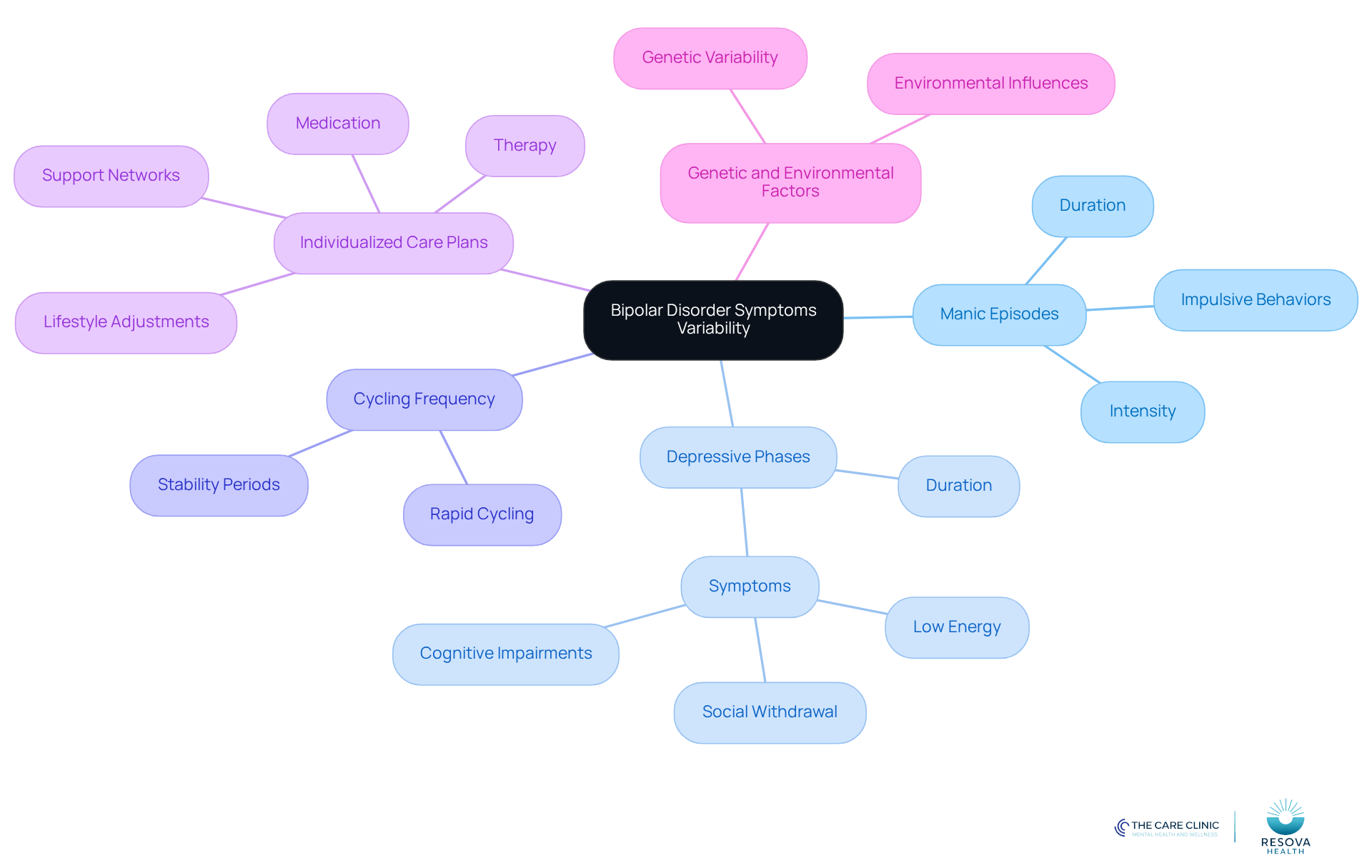 The central node represents the main topic, while the branches show different aspects of bipolar disorder symptoms and treatment. Each color-coded branch helps you see how various factors relate to the overall understanding of the disorder. The central node represents the main topic, while the branches show different aspects of bipolar disorder symptoms and treatment. Each color-coded branch helps you see how various factors relate to the overall understanding of the disorder.