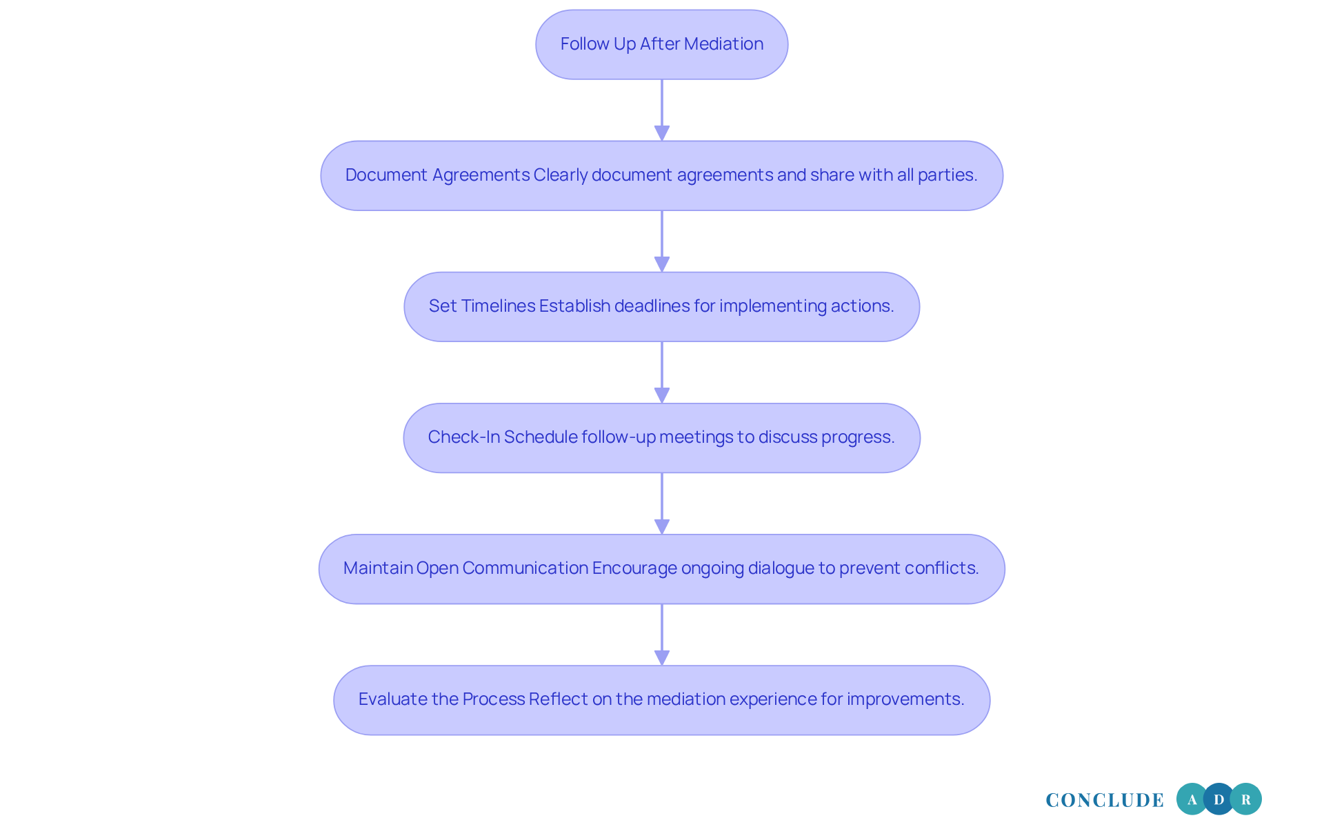 This flowchart illustrates the essential steps to follow after mediation. Start with the initial follow-up and proceed through each action, ensuring that all parties are engaged and accountable for a successful outcome.