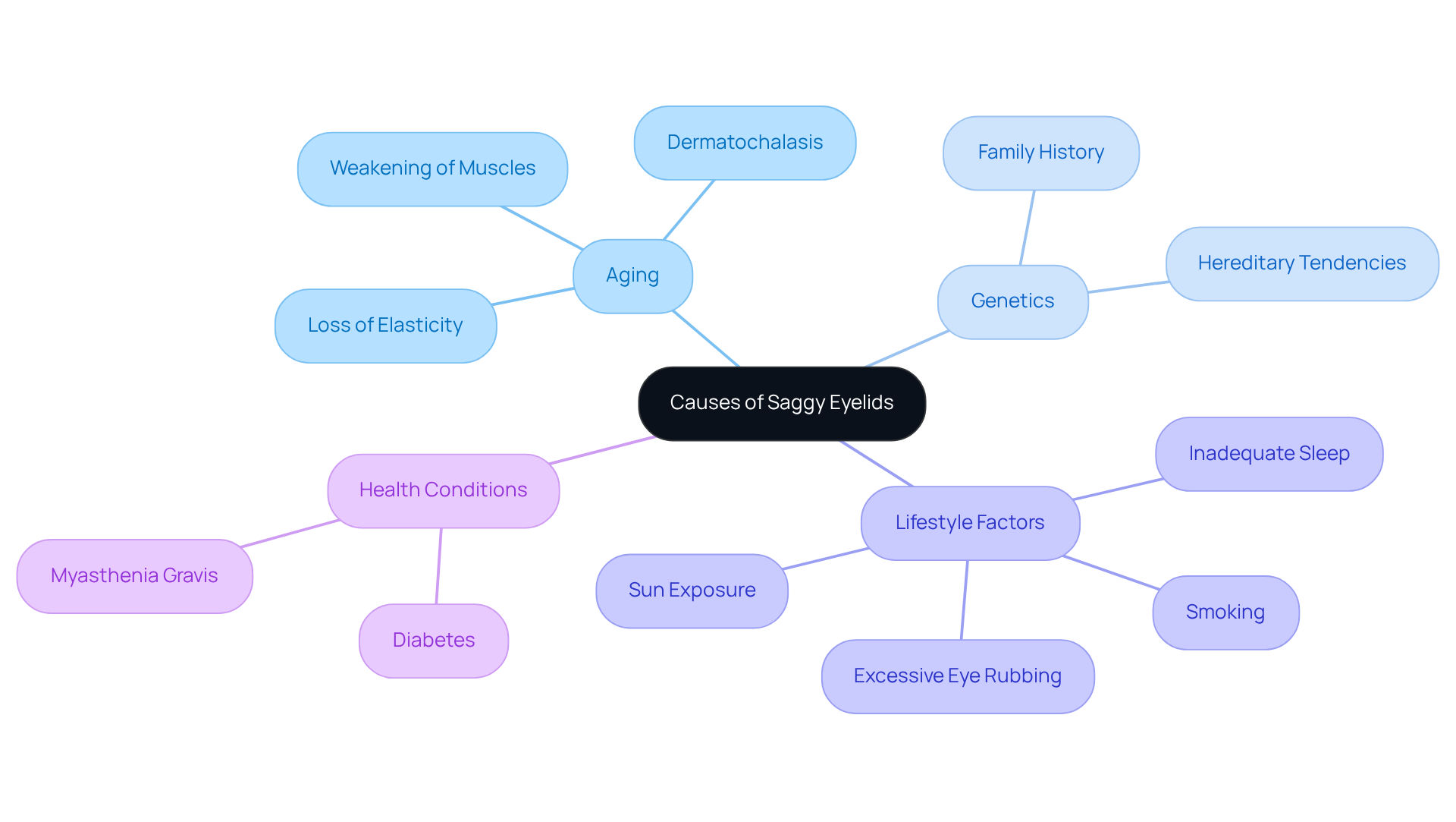 This mindmap illustrates the various factors contributing to saggy eyelids. Start at the center with the main topic, then follow the branches to explore how aging, genetics, lifestyle choices, and health conditions all play a role in this condition.