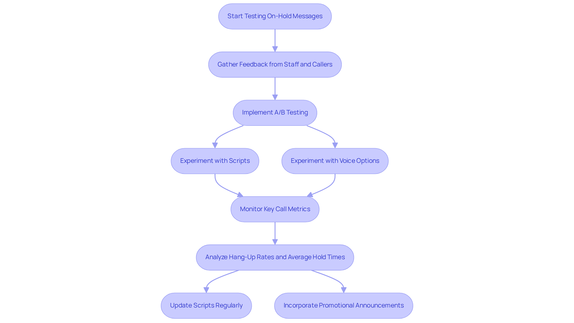 Follow the arrows to see how each step leads to the next in improving on-hold messages. Each box represents an action you can take to enhance communication with callers. Follow the arrows to see how each step leads to the next in improving on-hold messages. Each box represents an action you can take to enhance communication with callers.
