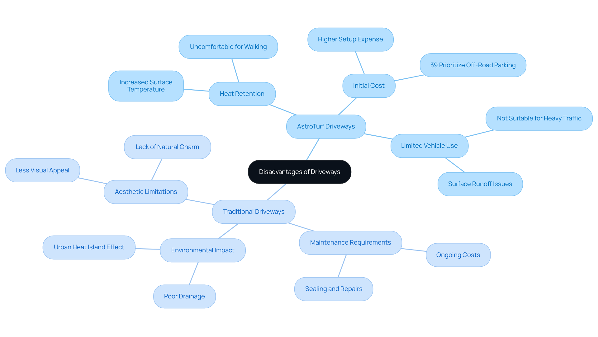 This mindmap shows the downsides of two types of driveways. Start at the center with the main topic, then explore the branches to see specific disadvantages for each type. The green branches represent AstroTurf, while the gray branches represent traditional driveways. Each sub-point highlights a particular challenge homeowners might face. This mindmap shows the downsides of two types of driveways. Start at the center with the main topic, then explore the branches to see specific disadvantages for each type. The green branches represent AstroTurf, while the gray branches represent traditional driveways. Each sub-point highlights a particular challenge homeowners might face.