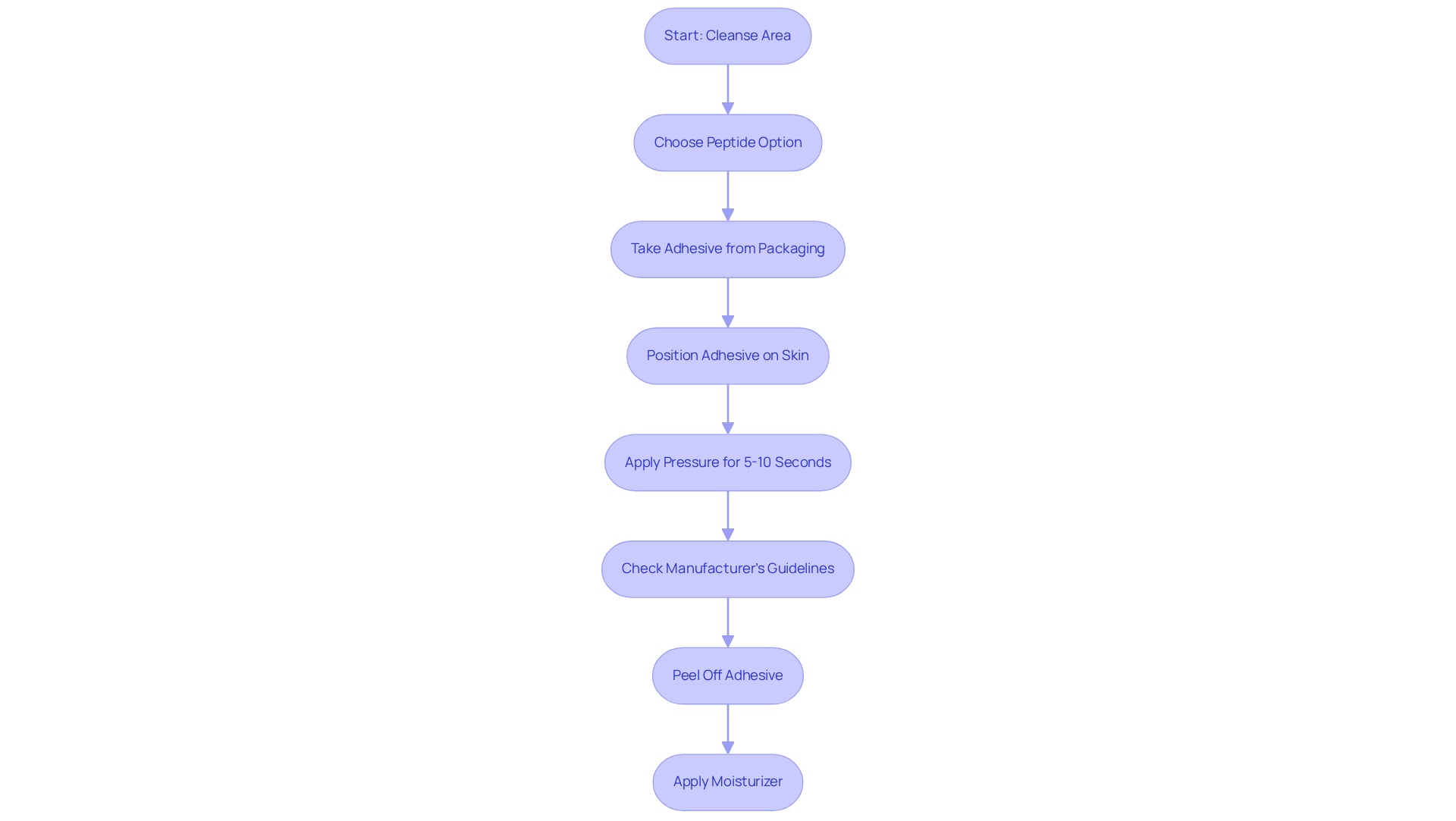 Follow the arrows to see each step in the process of applying peptide patches. Each box represents a specific action you need to take, ensuring you don’t miss any important steps for the best results. Follow the arrows to see each step in the process of applying peptide patches. Each box represents a specific action you need to take, ensuring you don’t miss any important steps for the best results.