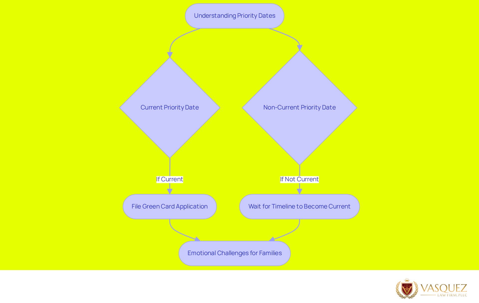 This flowchart helps you understand the steps involved in dealing with priority dates for green card applications. If your priority date is current, you can file your application. If not, you'll need to wait. The emotional challenges faced by families during this process are also highlighted, reminding us that these timelines are about more than just numbers. This flowchart helps you understand the steps involved in dealing with priority dates for green card applications. If your priority date is current, you can file your application. If not, you'll need to wait. The emotional challenges faced by families during this process are also highlighted, reminding us that these timelines are about more than just numbers.