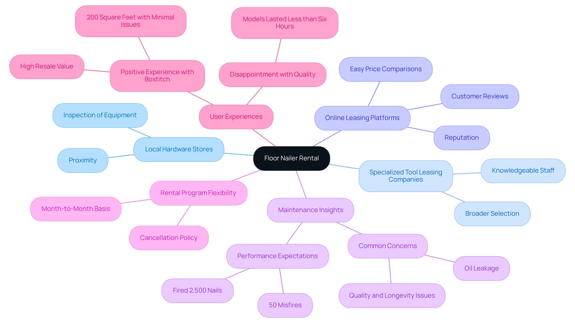 The central node represents the overall topic, with branches detailing different rental options and their associated considerations.