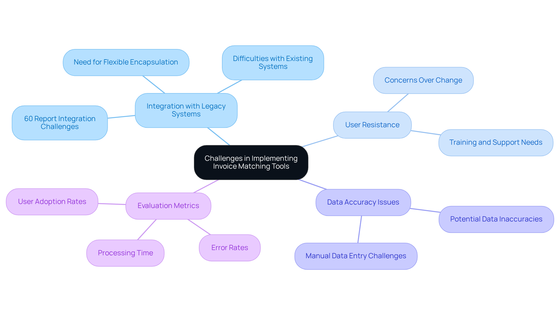 The central node represents the main topic, while branches show the key challenges and metrics. Each sub-branch provides more detail, helping you understand the complexities involved in implementing these tools.